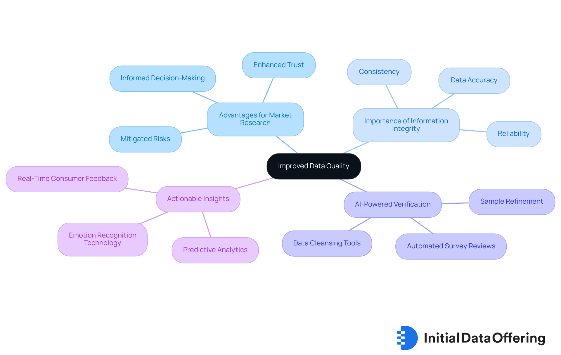 The central node represents the core theme of data quality. Branches illustrate various aspects related to it, showing how they contribute to effective market analysis. Each color-coded branch helps differentiate categories and ideas.