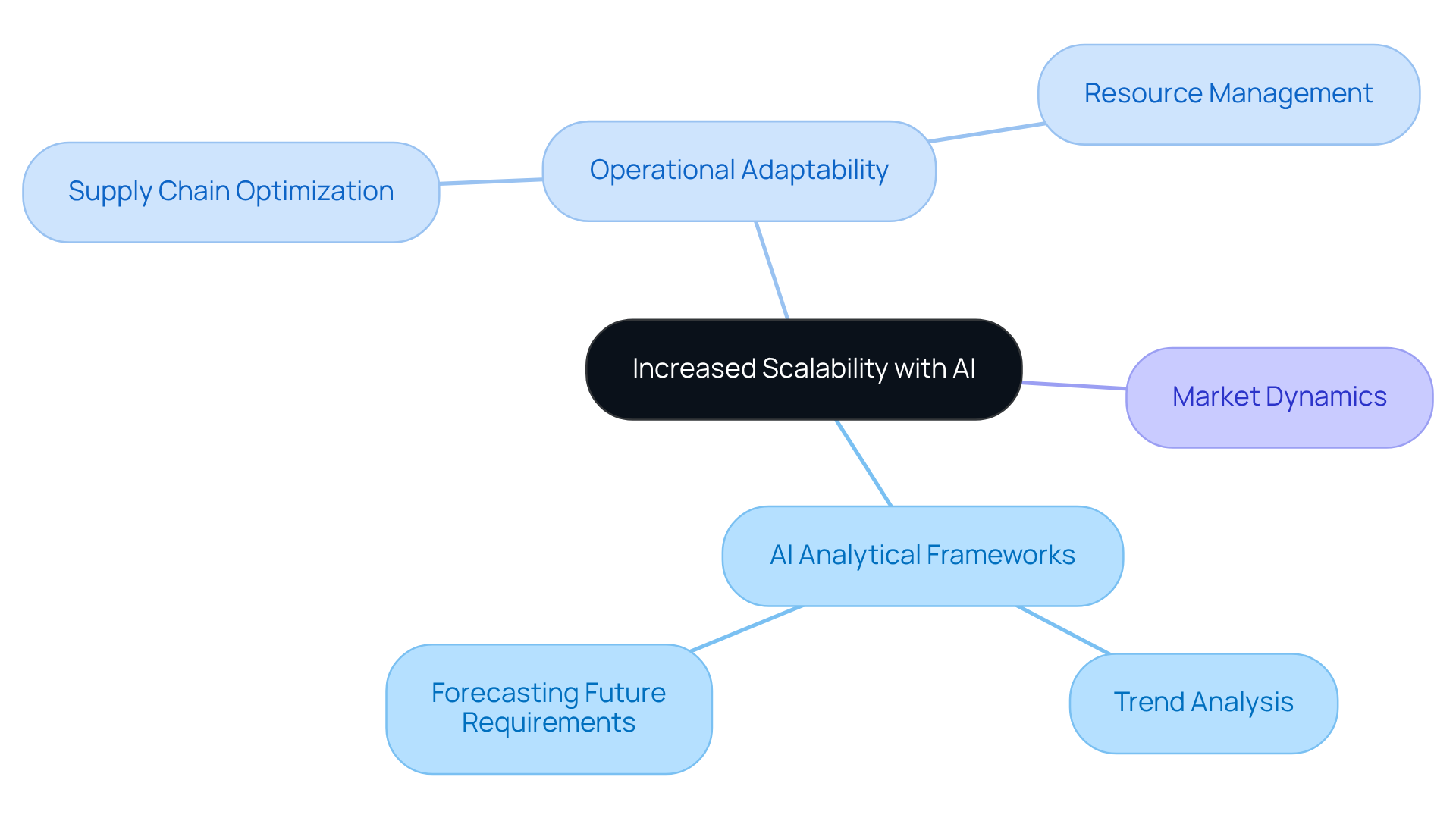Start at the center with the main idea about AI's role in scalability. Follow the branches to explore how AI impacts different aspects of business, from adaptability to resource management. Each branch represents a key concept, helping you see how they interconnect. Start at the center with the main idea about AI's role in scalability. Follow the branches to explore how AI impacts different aspects of business, from adaptability to resource management. Each branch represents a key concept, helping you see how they interconnect.