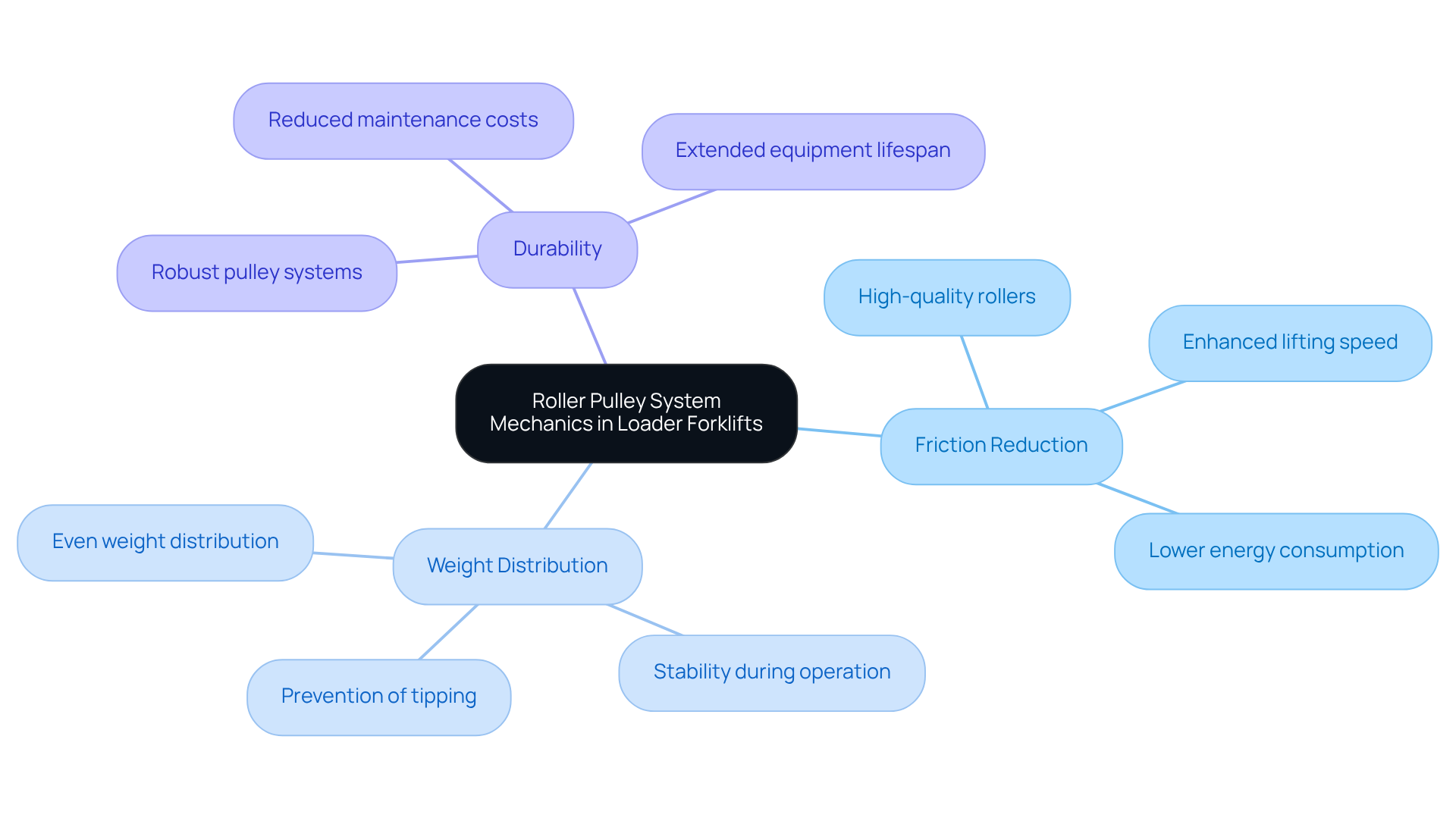 The center represents the main topic, while the branches show key considerations that enhance the performance and safety of loader forklifts. Each branch highlights important features that contribute to effective load management.