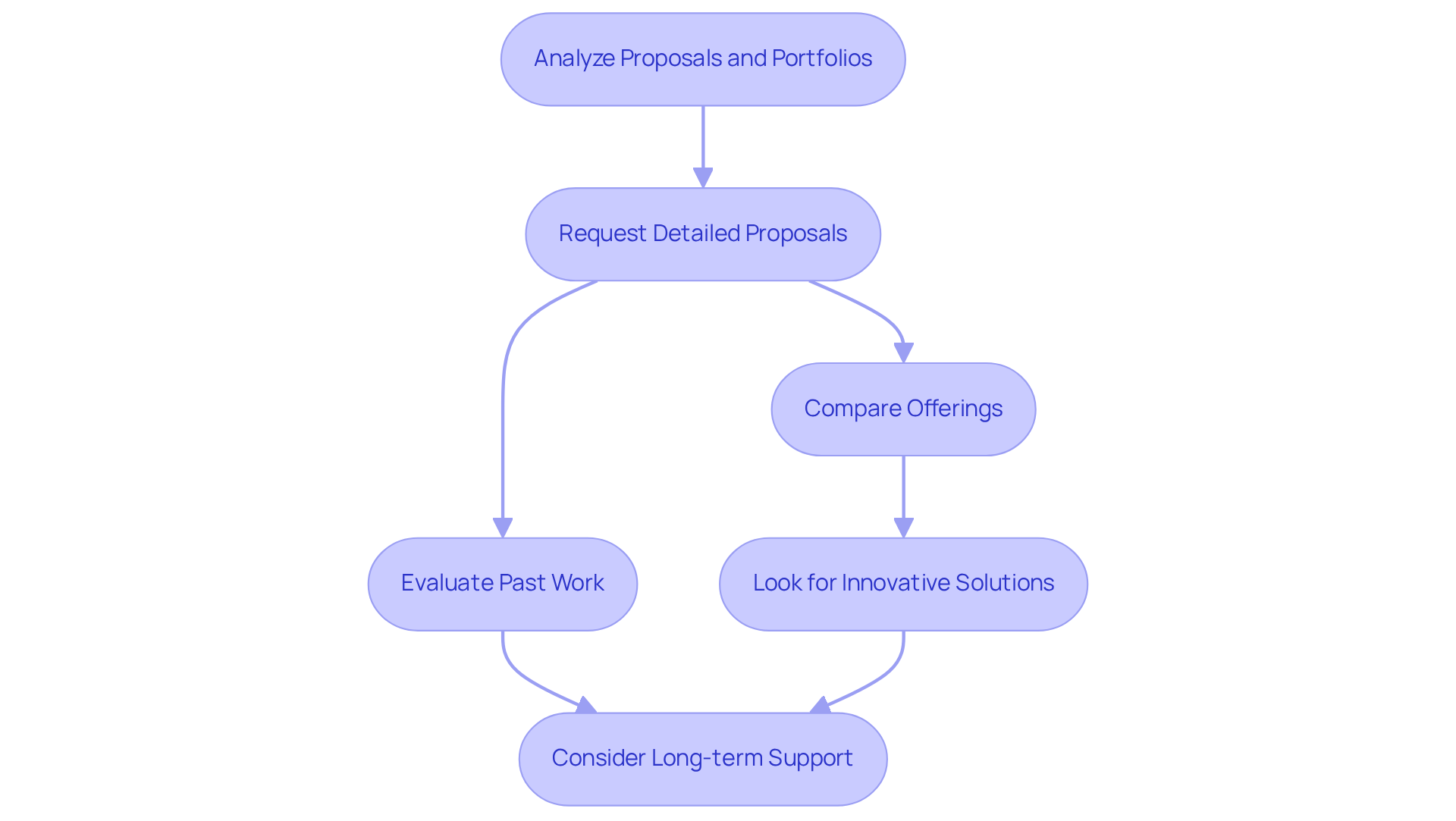 Follow the arrows to see the steps you should take when evaluating proposals. Each box represents a crucial part of the process, helping you make an informed decision about which agency to choose.