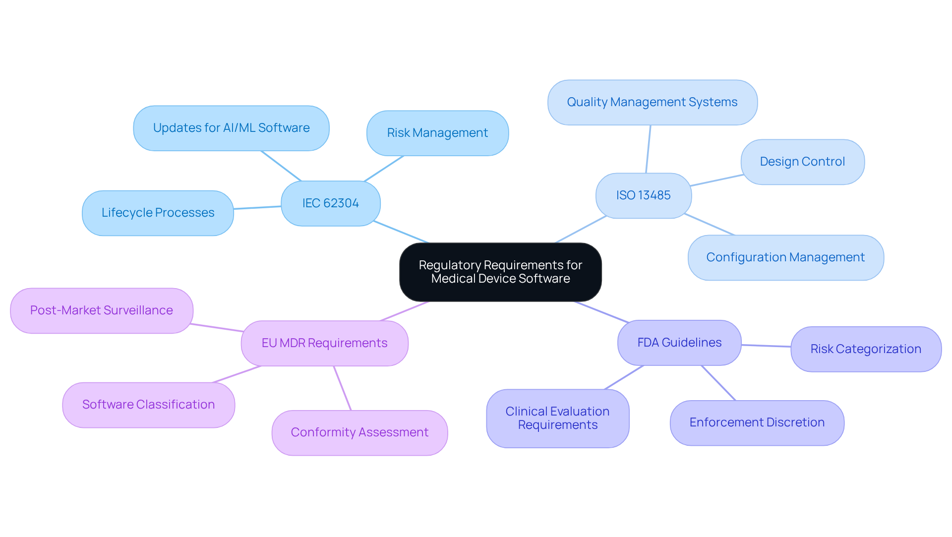The central node represents the main topic, while the branches show different regulatory frameworks and guidelines. Each sub-branch provides more detail on specific aspects, helping you understand how they all connect to ensure compliance.