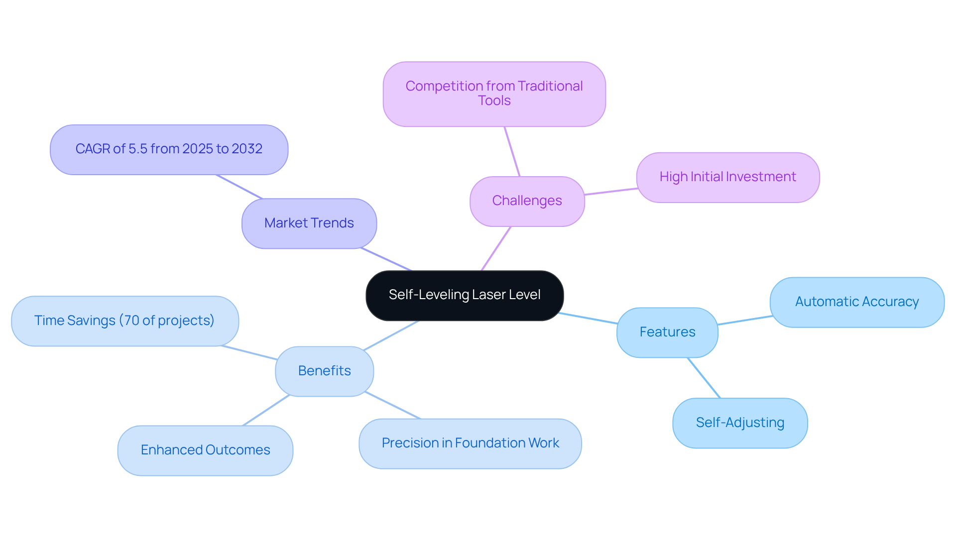 The central node represents the main topic, while branches show features, benefits, market trends, and challenges. Each branch connects to specific points, illustrating how they relate to the overall effectiveness of self-leveling laser levels.