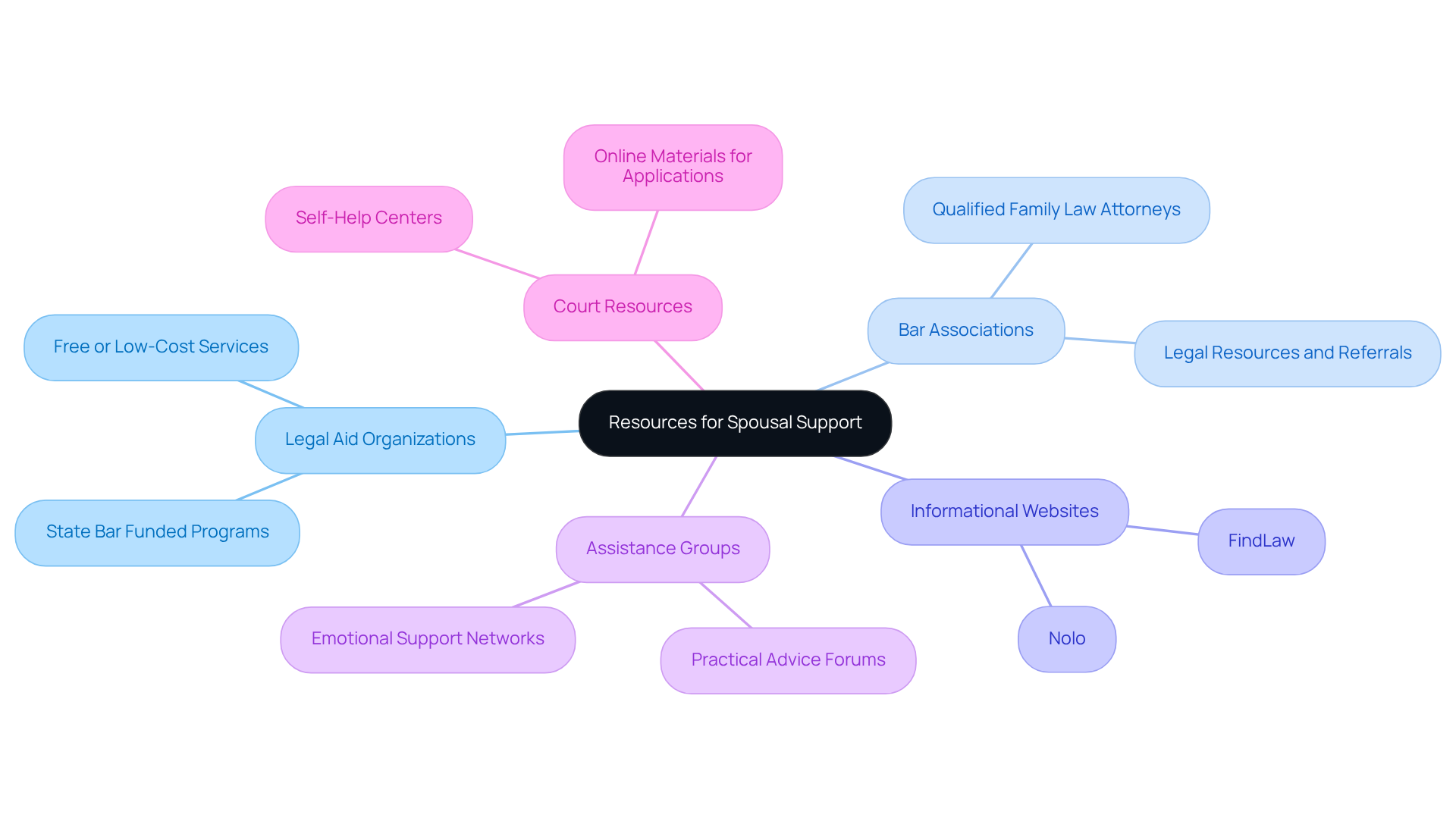 This mindmap shows various resources available to help you navigate spousal support. Start at the center and explore each branch to find different types of assistance, from legal help to community support.