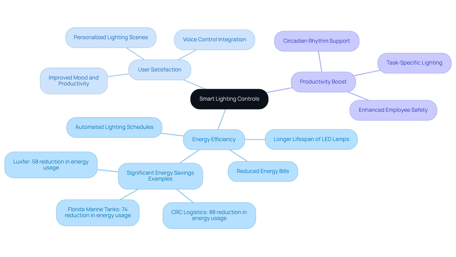 The central node represents smart lighting as a whole. The branches illustrate the key benefits such as energy efficiency and user satisfaction, with further details branching out to show specific features and real-world examples. The central node represents smart lighting as a whole. The branches illustrate the key benefits such as energy efficiency and user satisfaction, with further details branching out to show specific features and real-world examples.