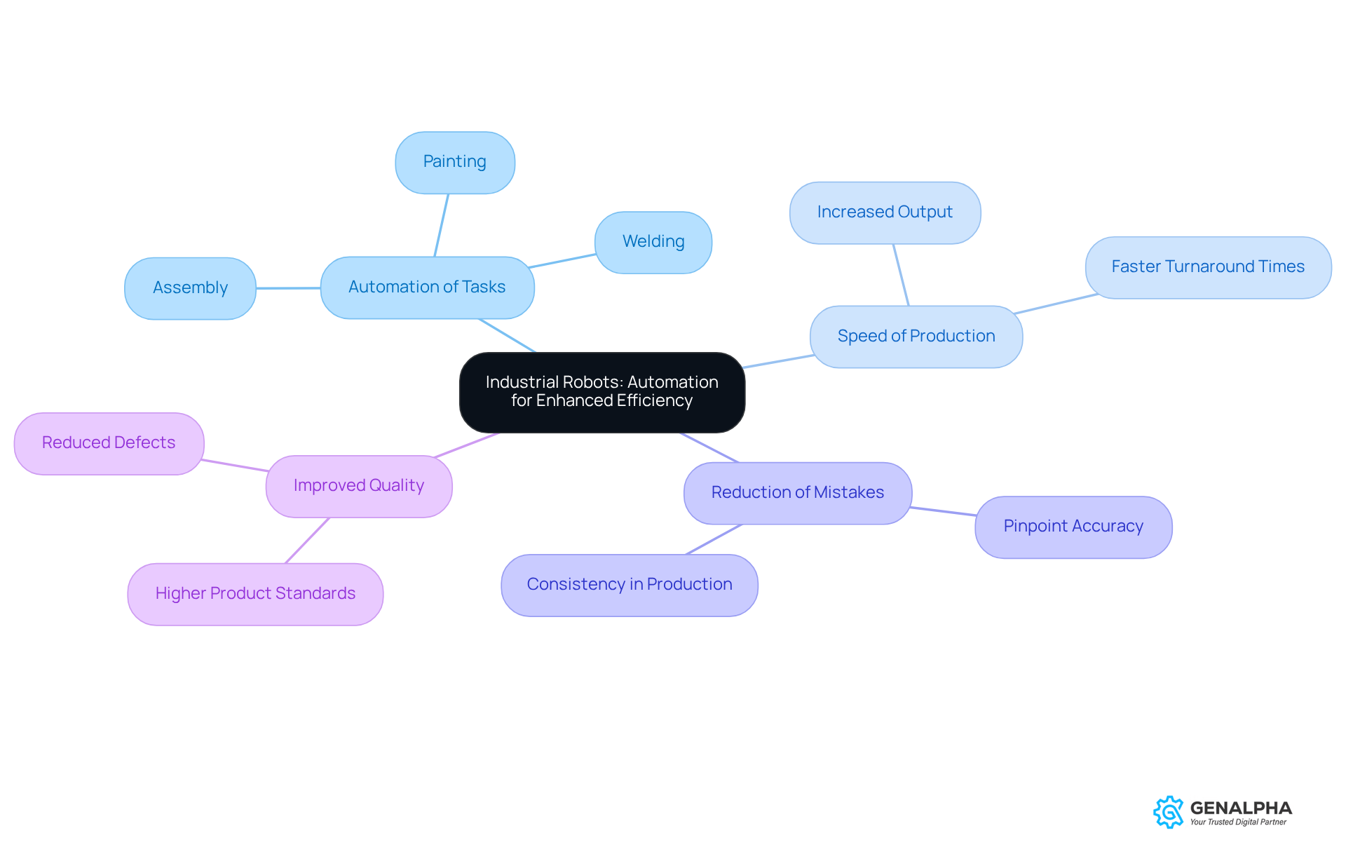 The central node represents the main topic, while the branches show the various benefits of industrial robots. Each color-coded branch highlights a specific area of impact, making it easy to understand how these robots contribute to enhanced efficiency in manufacturing.