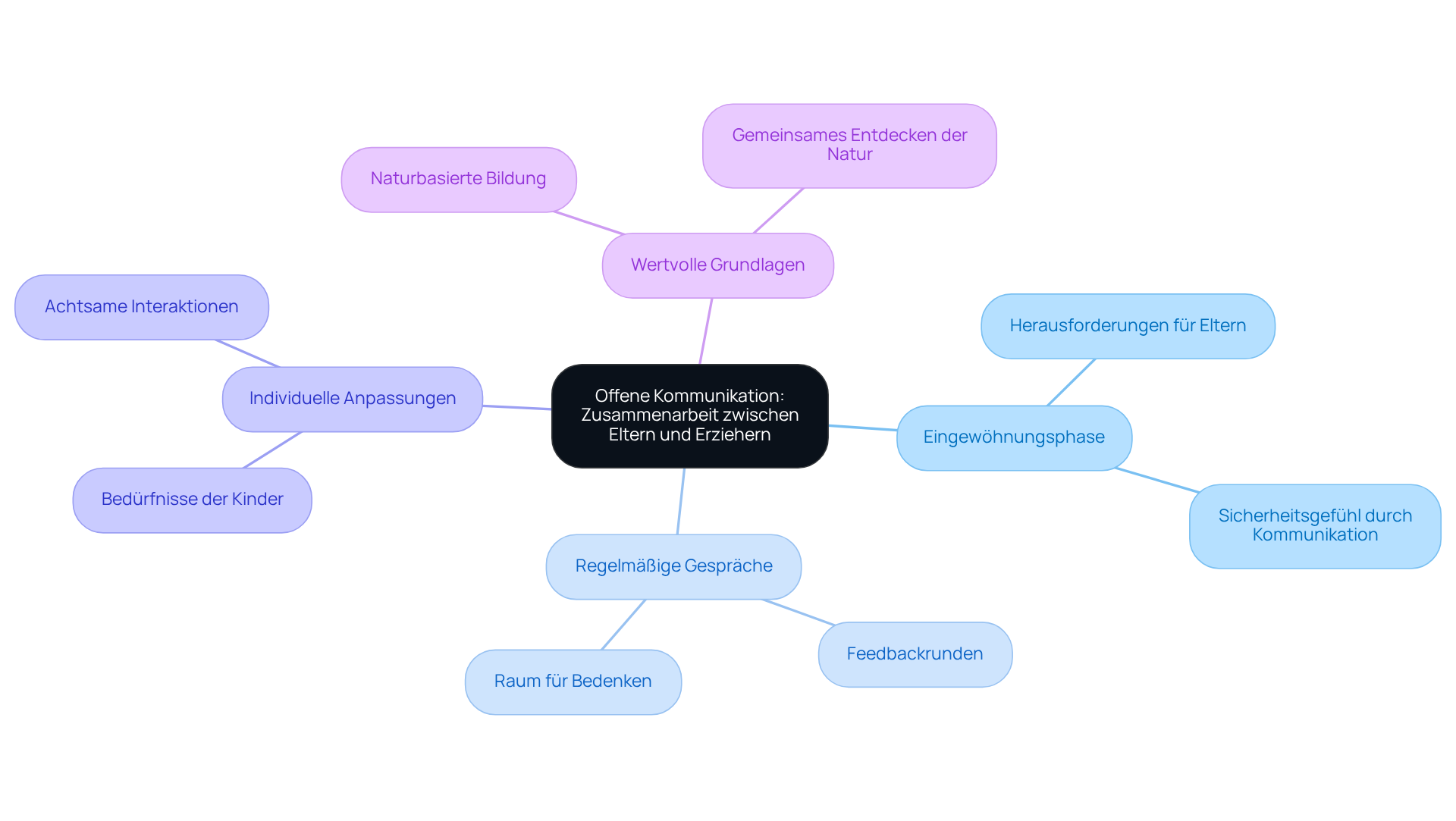 Die Mindmap zeigt, wie die verschiedenen Aspekte der Kommunikation und Zusammenarbeit miteinander verbunden sind. Jeder Ast steht für ein wichtiges Thema, und die Unteräste geben spezifische Tipps oder Beobachtungen an. Die Mindmap zeigt, wie die verschiedenen Aspekte der Kommunikation und Zusammenarbeit miteinander verbunden sind. Jeder Ast steht für ein wichtiges Thema, und die Unteräste geben spezifische Tipps oder Beobachtungen an.
