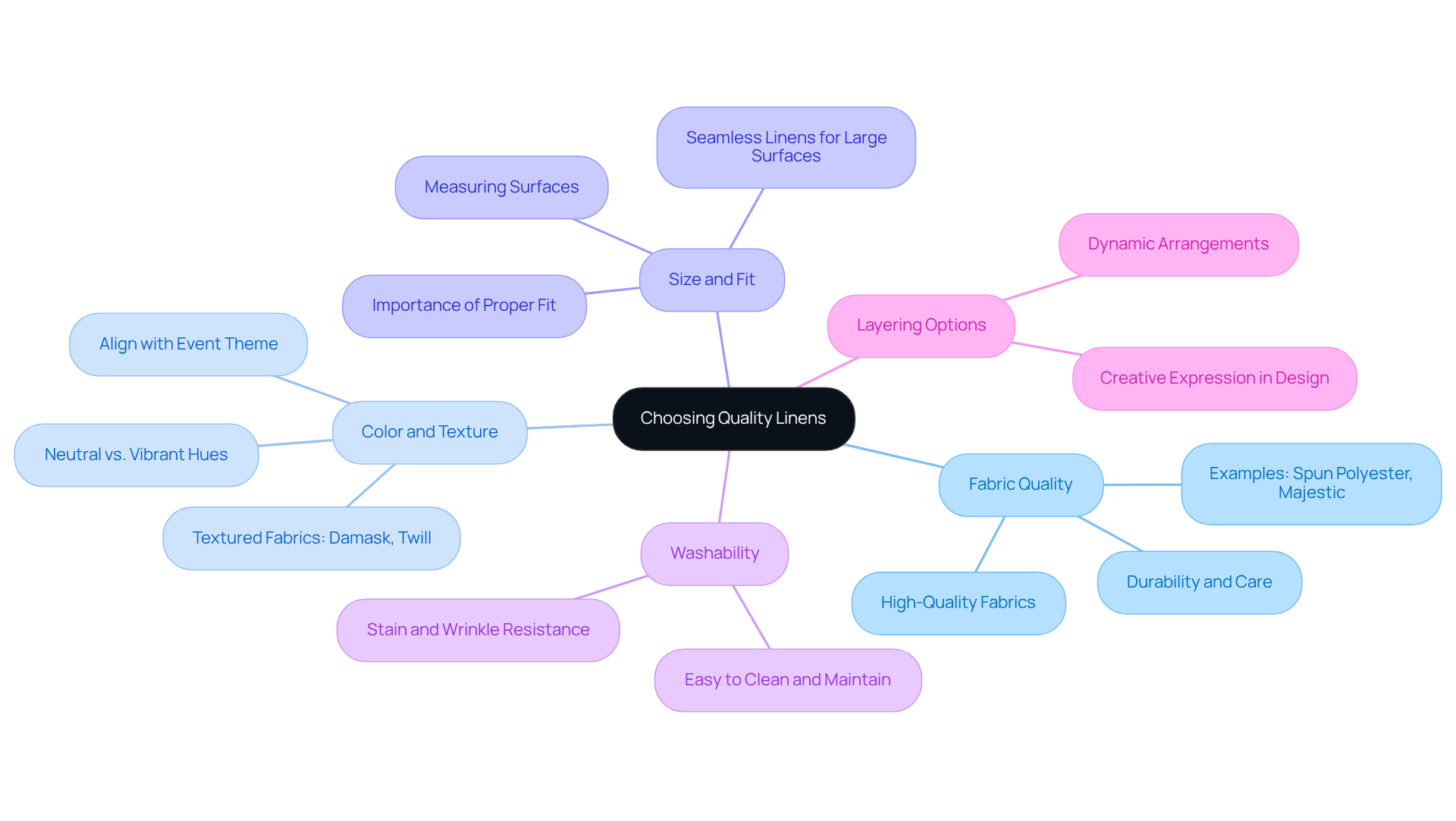 The central idea is about selecting quality linens, and each branch represents a different aspect to consider. Follow the branches to explore each consideration and its importance in creating a beautiful and durable table setting.