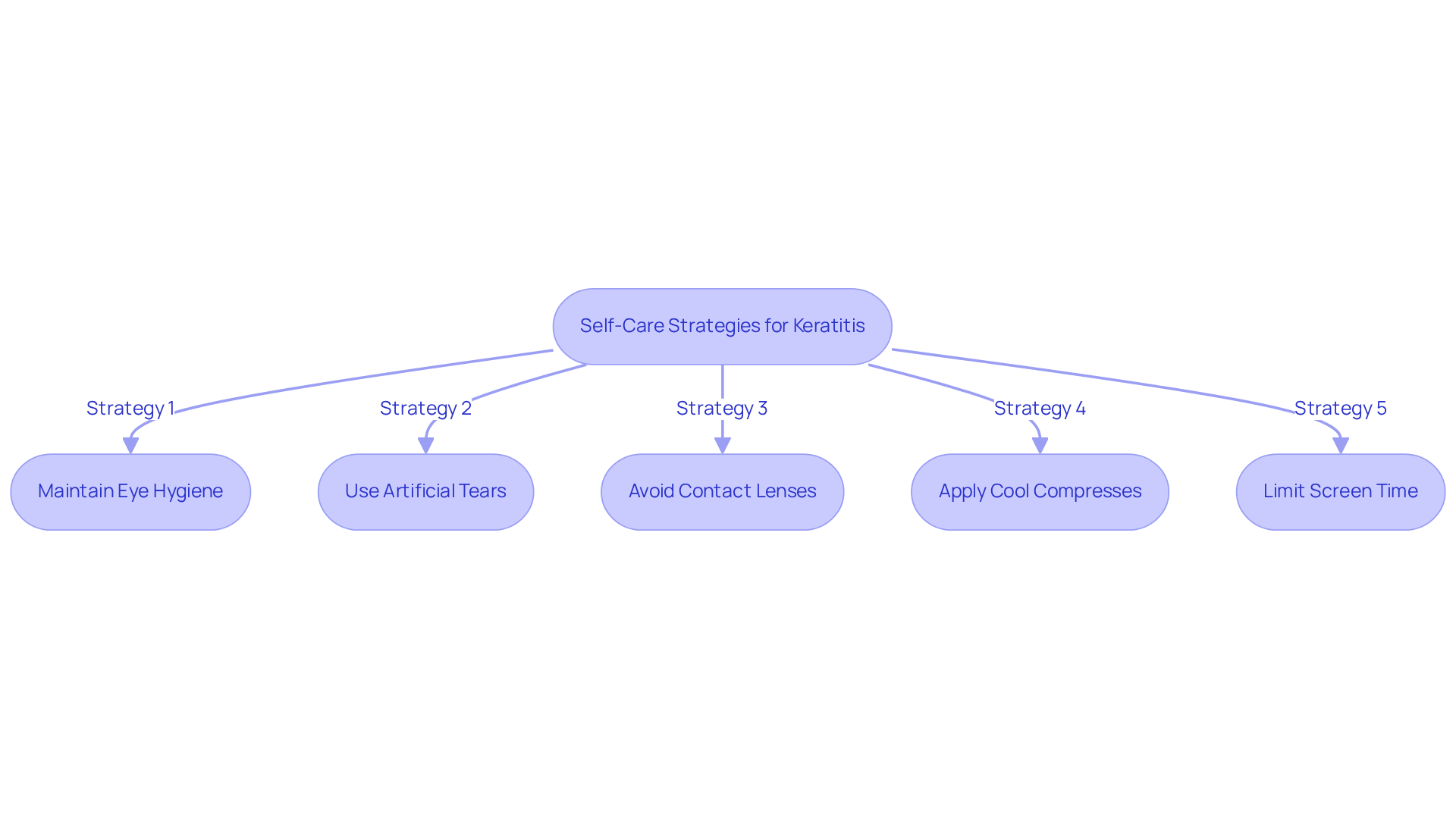 This flowchart outlines the steps you can take to manage keratitis effectively. Each box represents a different self-care strategy. Follow the arrows to see the recommended actions you can take to support your eye health. This flowchart outlines the steps you can take to manage keratitis effectively. Each box represents a different self-care strategy. Follow the arrows to see the recommended actions you can take to support your eye health.
