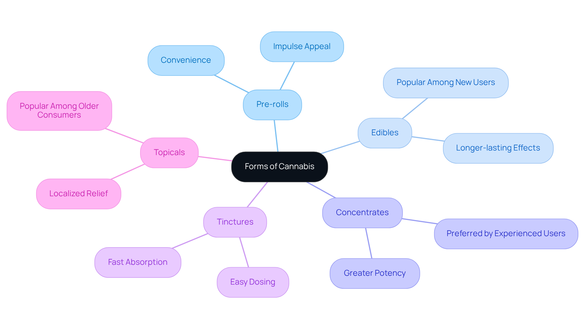 Start at the center with 'Forms of Cannabis', then follow the branches to see each type and its unique benefits. This layout helps you understand the variety available and how they cater to different preferences.
