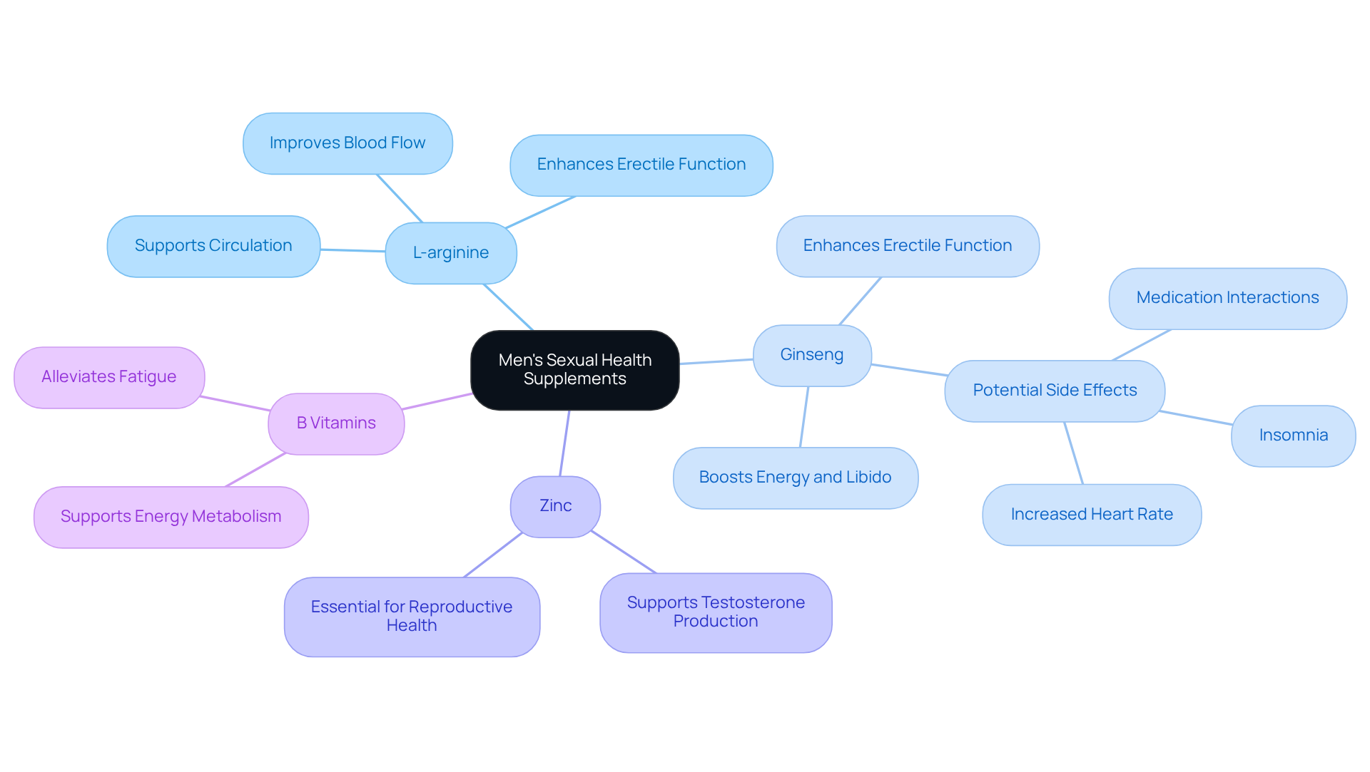 This mindmap starts with the main topic in the center and branches out to show different components of supplements. Each branch explains what the component does and why it's important, making it easy to see how they contribute to sexual health. This mindmap starts with the main topic in the center and branches out to show different components of supplements. Each branch explains what the component does and why it's important, making it easy to see how they contribute to sexual health.