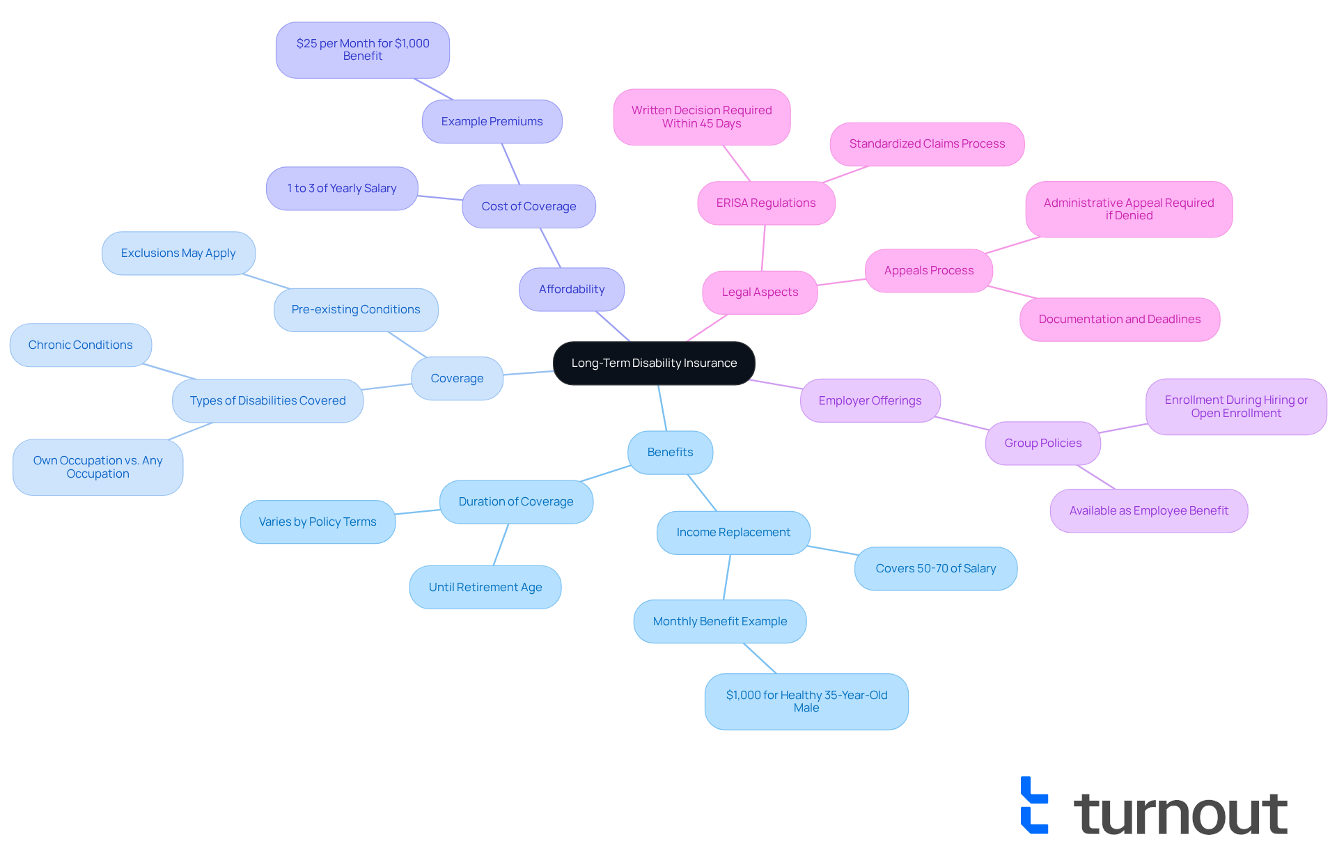 The center shows the main topic of long-term disability insurance, with branches providing key details about its benefits, coverage options, affordability, and legal considerations. Follow the branches to explore each aspect in depth.
