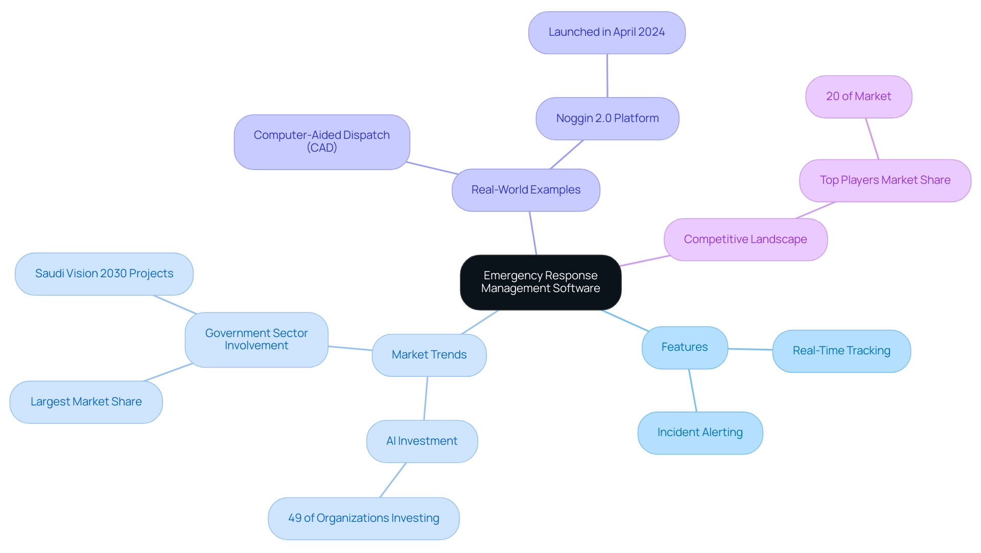 The central node represents the main topic, with branches showing features, market trends, real-world examples, and competitive landscape.