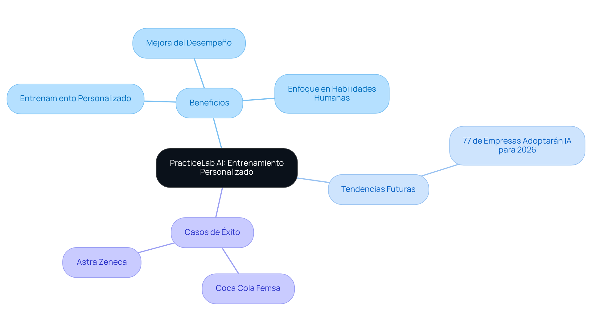 Este mapa mental muestra cómo PracticeLab AI transforma la capacitación en las empresas. Comienza en el centro con la herramienta y sigue las ramas para ver sus beneficios, tendencias futuras y ejemplos de empresas que la utilizan. Cada rama representa un aspecto clave de cómo la inteligencia artificial está cambiando el aprendizaje en el lugar de trabajo.