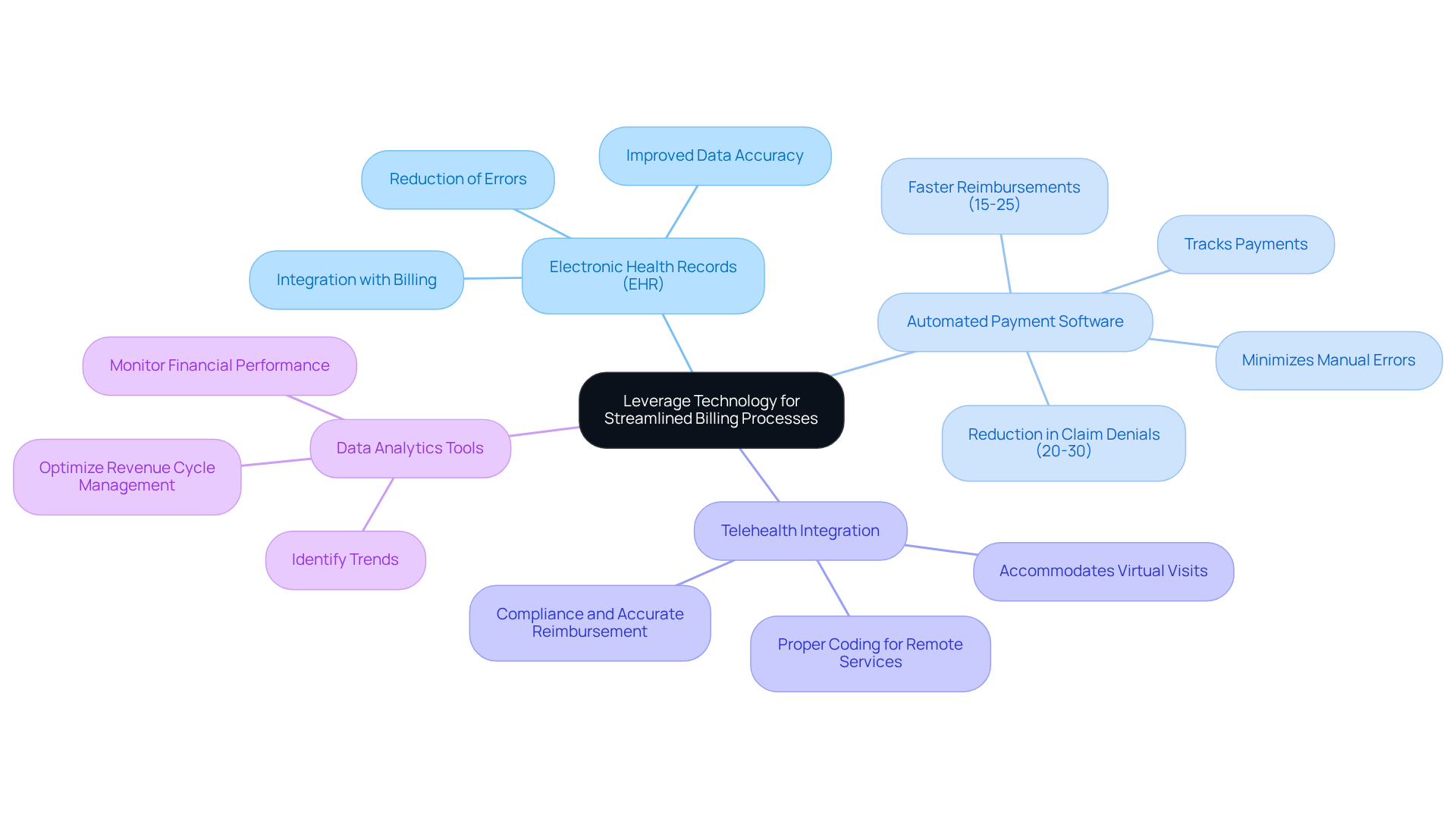 This mindmap shows how technology can improve billing processes in mental health practices. Start at the center with the main idea, then follow the branches to see each strategy and its benefits. Each color represents a different strategy, making it easy to understand how they connect to the overall goal of streamlining billing. This mindmap shows how technology can improve billing processes in mental health practices. Start at the center with the main idea, then follow the branches to see each strategy and its benefits. Each color represents a different strategy, making it easy to understand how they connect to the overall goal of streamlining billing.