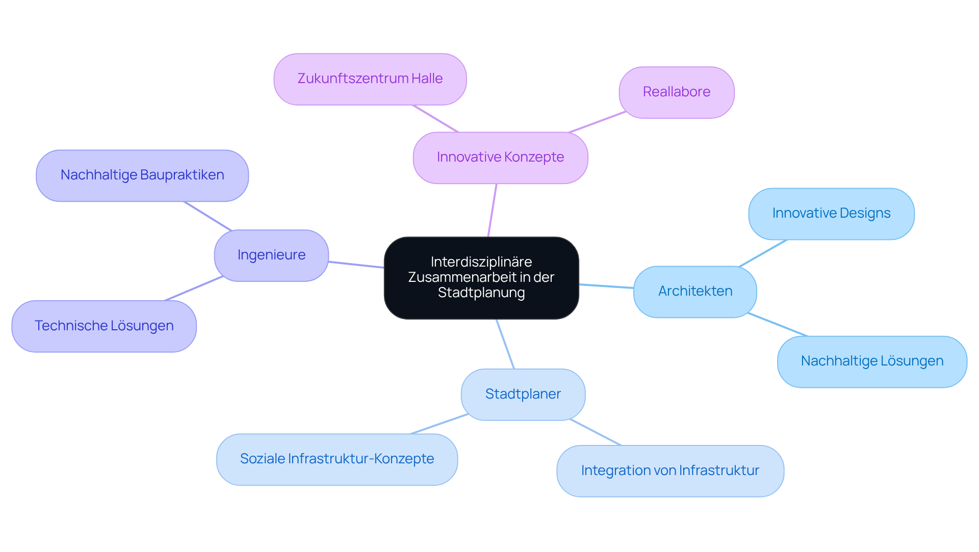 Im Zentrum steht die interdisziplinäre Zusammenarbeit, von der aus verschiedene Fachrichtungen und deren Beiträge zur Stadtplanung abzweigen. Jede Farbe repräsentiert eine Disziplin, und die Unterzweige zeigen spezifische Vorteile oder Beispiele auf.