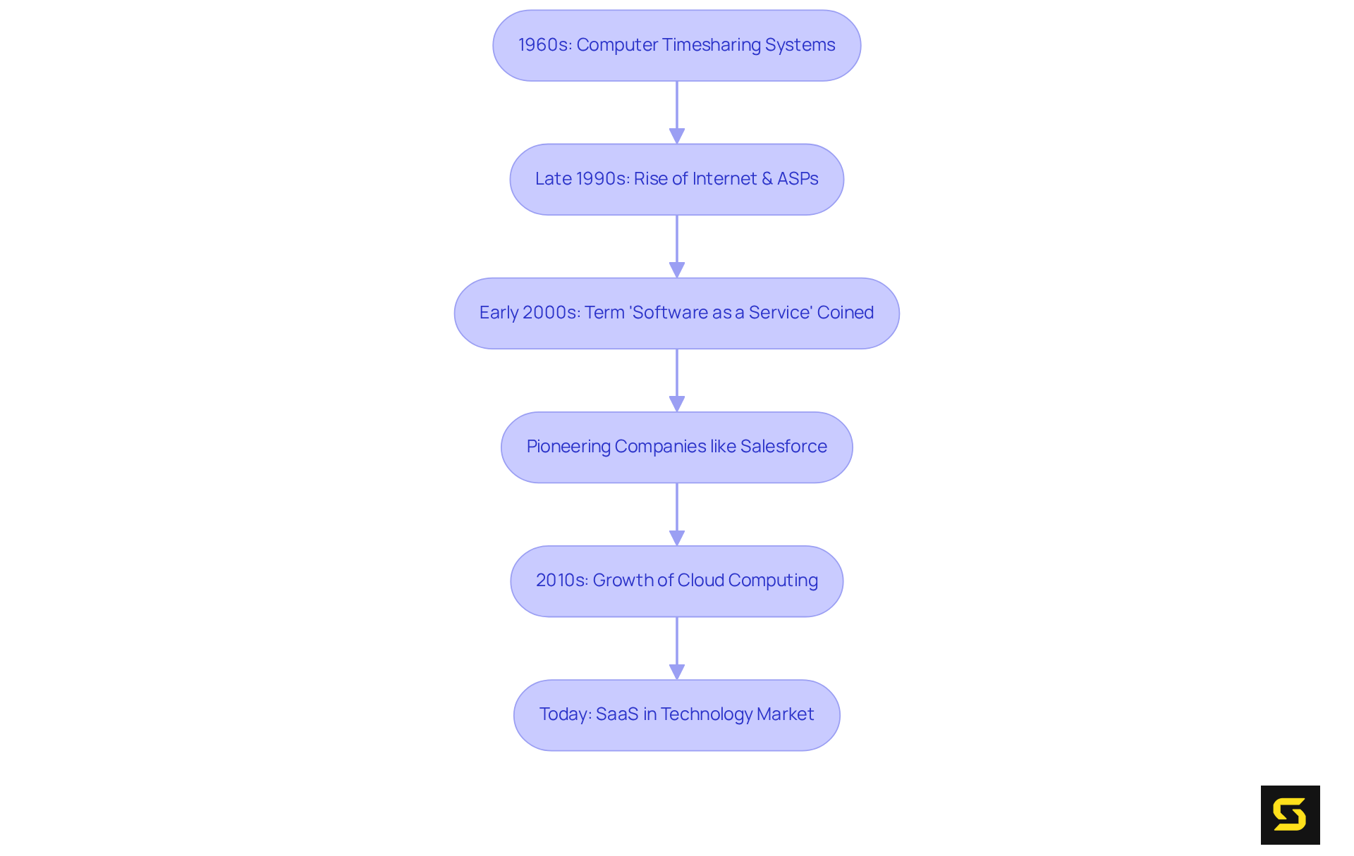 Each box represents a significant milestone in the history of SaaS. Follow the arrows to see how the concept evolved over time, from early timesharing systems to today's cloud-based solutions. Each box represents a significant milestone in the history of SaaS. Follow the arrows to see how the concept evolved over time, from early timesharing systems to today's cloud-based solutions.