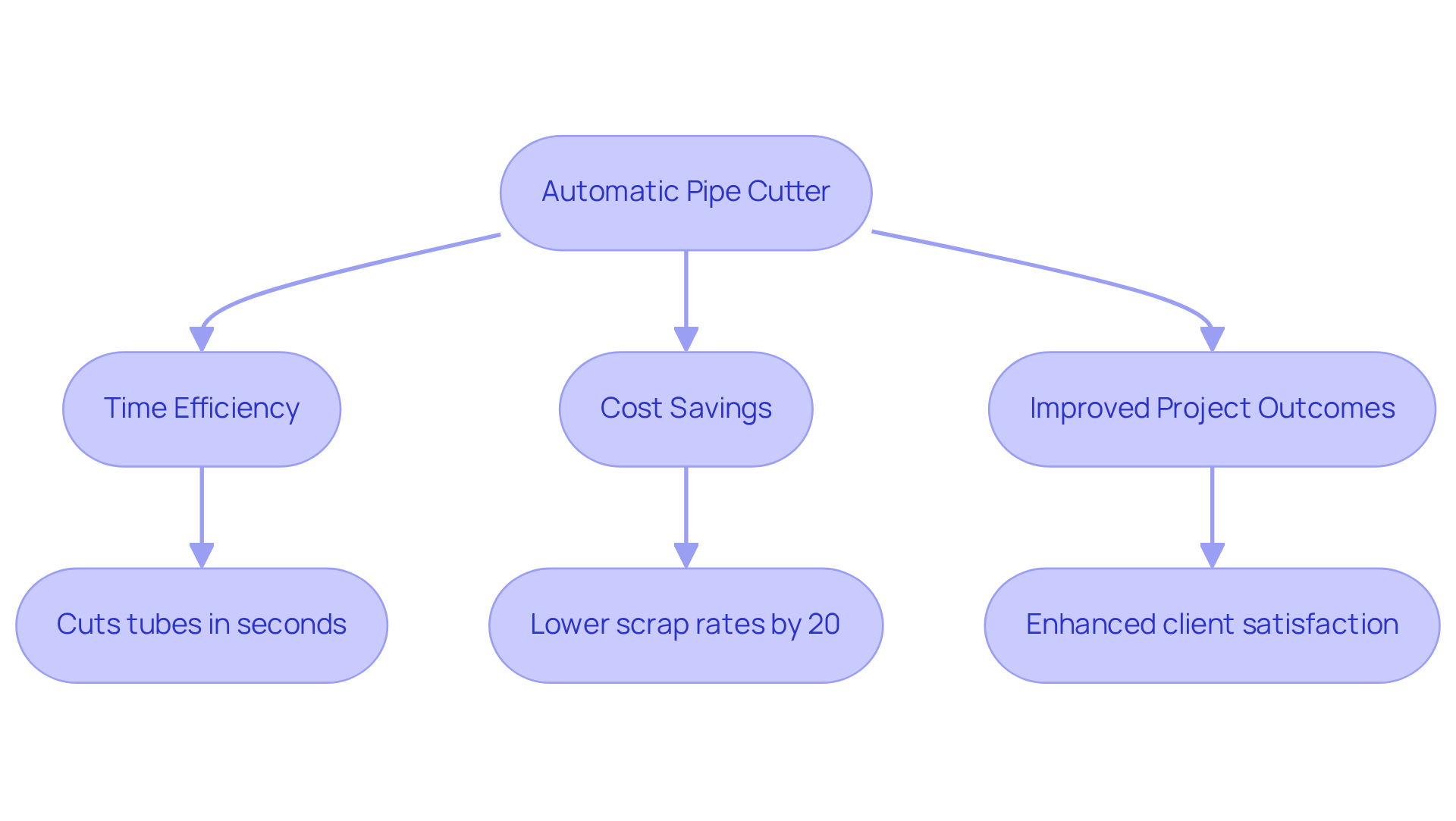 This flowchart shows how using an automatic pipe cutter can lead to various benefits. Start with the cutter, and follow the arrows to see how it improves time management, saves costs, and ultimately enhances project outcomes.