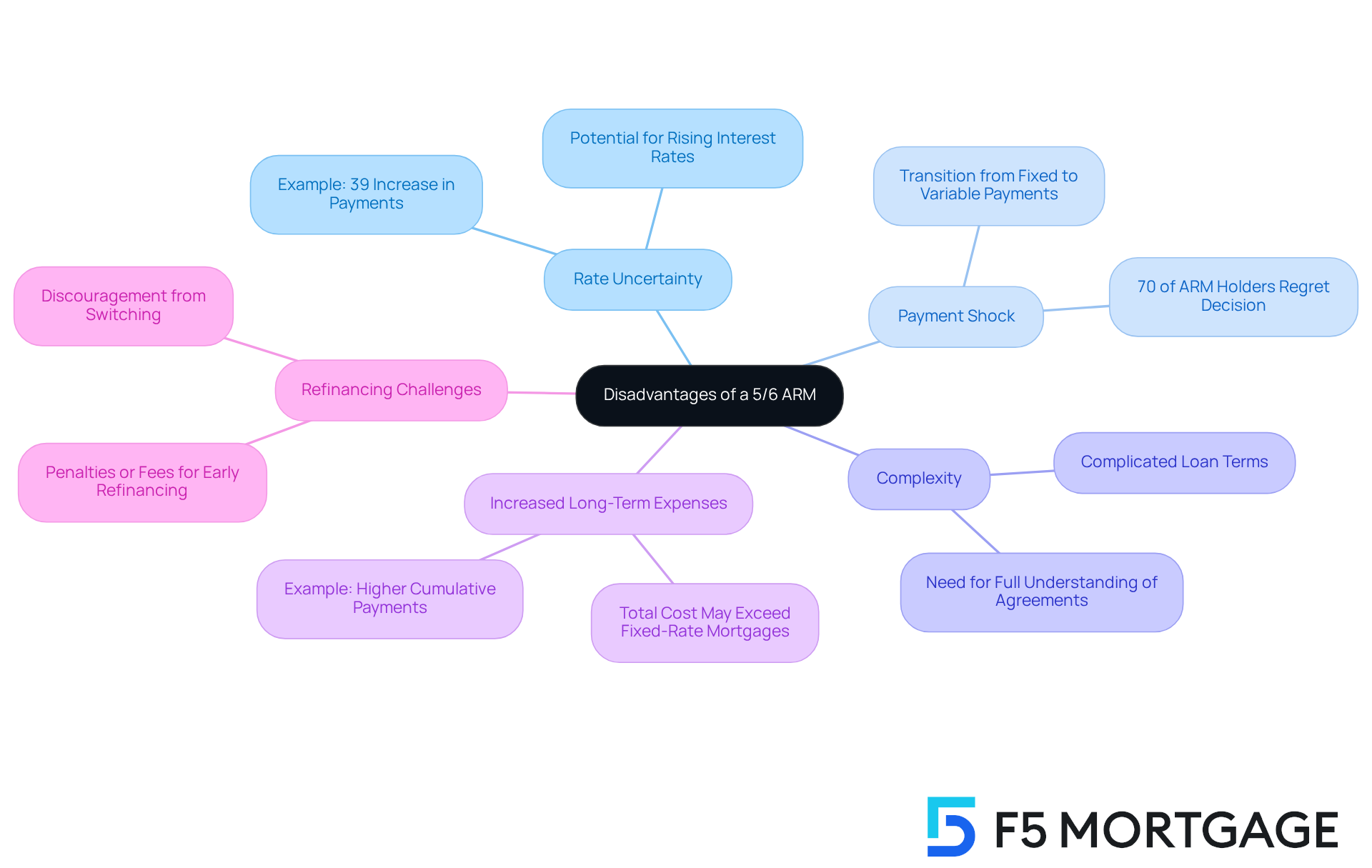 The central node represents the main topic, while each branch highlights a specific disadvantage. Follow the branches to understand the various risks associated with a 5/6 ARM.