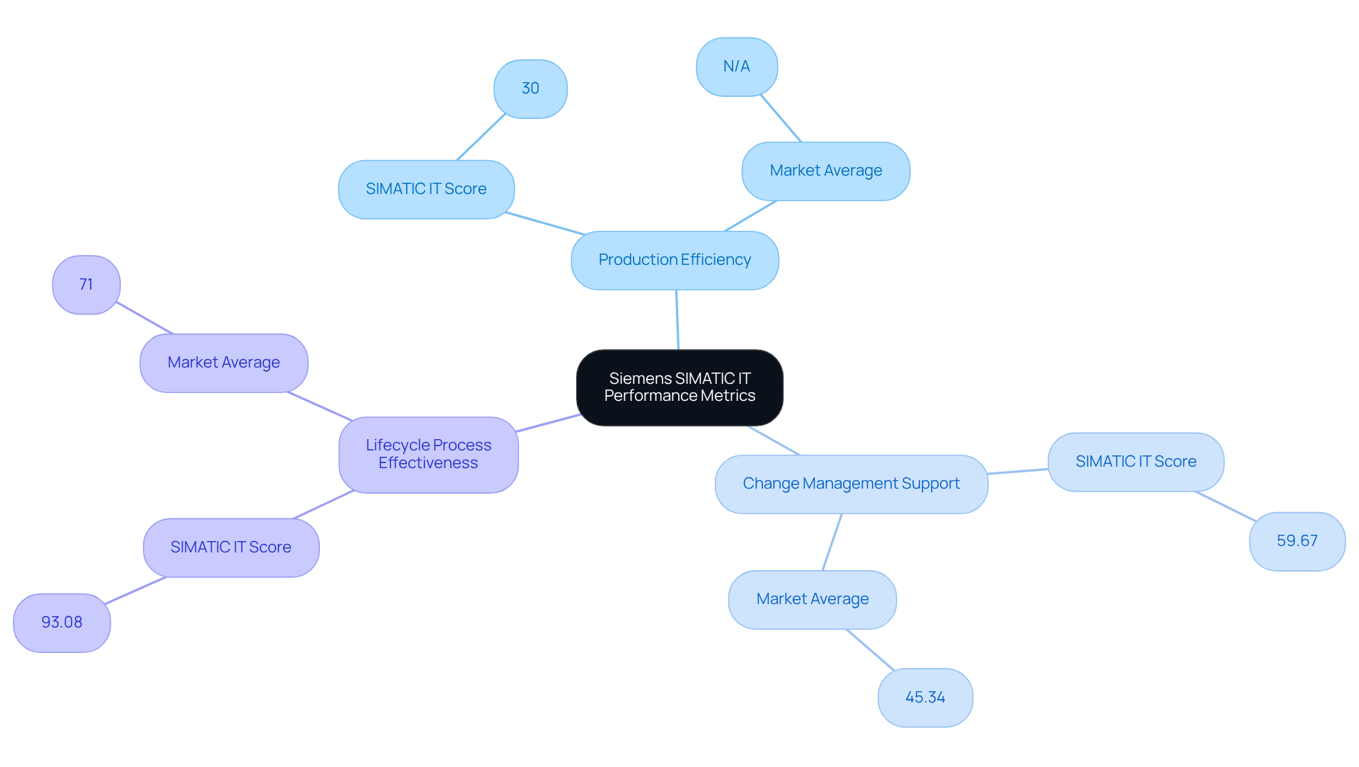 This mindmap shows how Siemens SIMATIC IT performs in key areas compared to market averages. Each branch represents a different metric, with scores indicating how well the system meets industry standards.