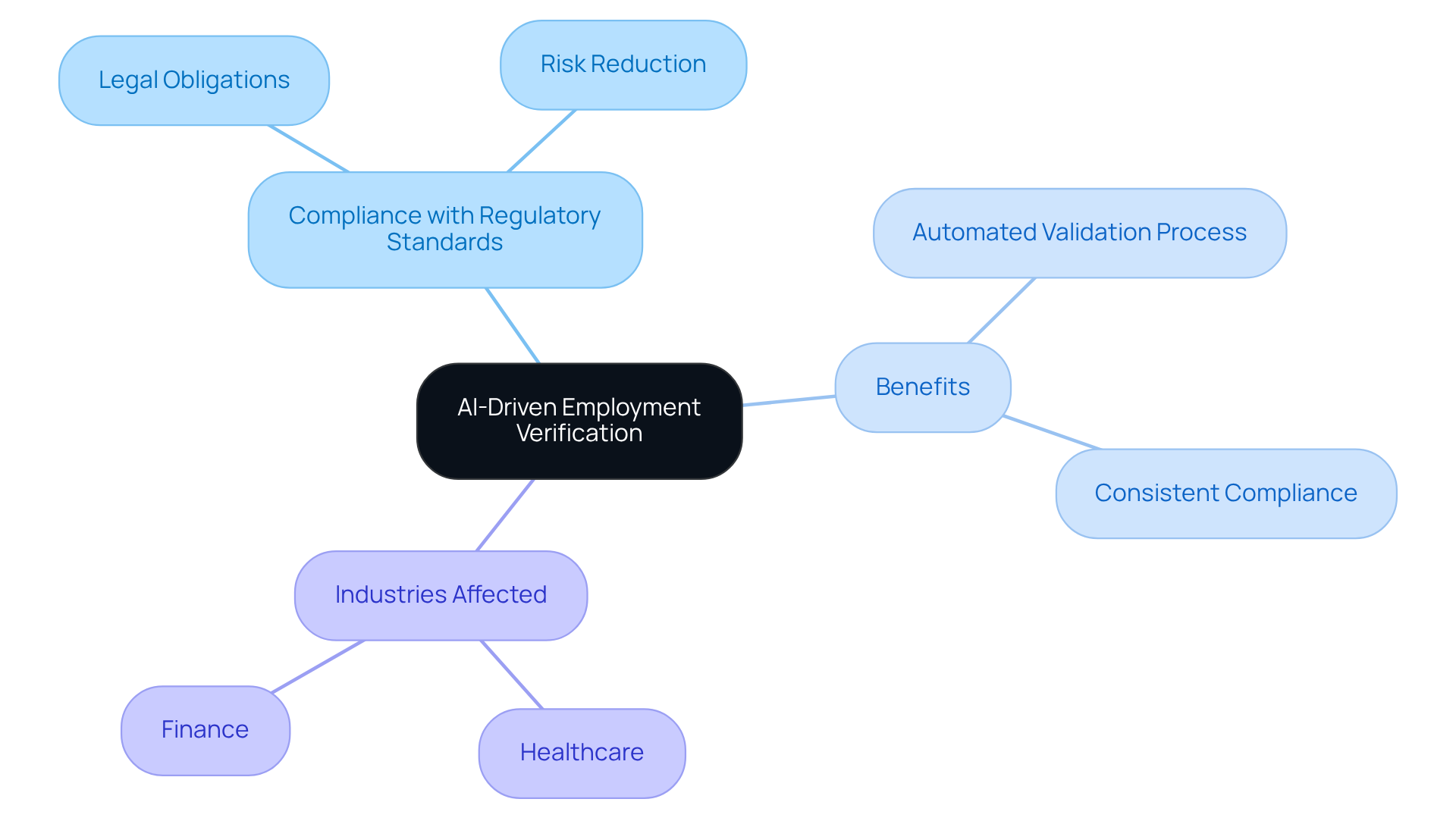 Start at the center with the main solution, then explore how it helps with compliance and which industries benefit from it. Each branch shows a different aspect of the solution.