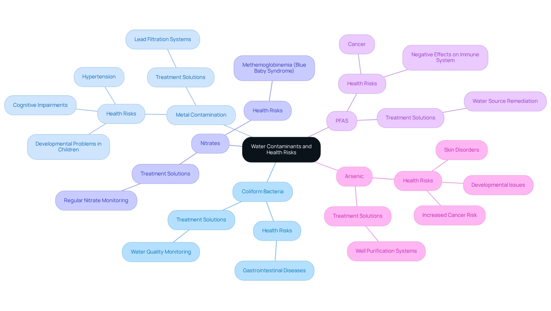 The central node represents water contaminants, with branches indicating specific types and sub-branches detailing health risks and treatment options. The central node represents water contaminants, with branches indicating specific types and sub-branches detailing health risks and treatment options.