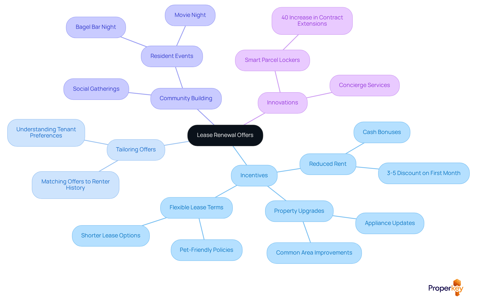 This mindmap illustrates the various strategies landlords can use to encourage lease renewals. Start at the center with the main idea, then follow the branches to explore different incentives and approaches that can enhance tenant satisfaction and retention. This mindmap illustrates the various strategies landlords can use to encourage lease renewals. Start at the center with the main idea, then follow the branches to explore different incentives and approaches that can enhance tenant satisfaction and retention.