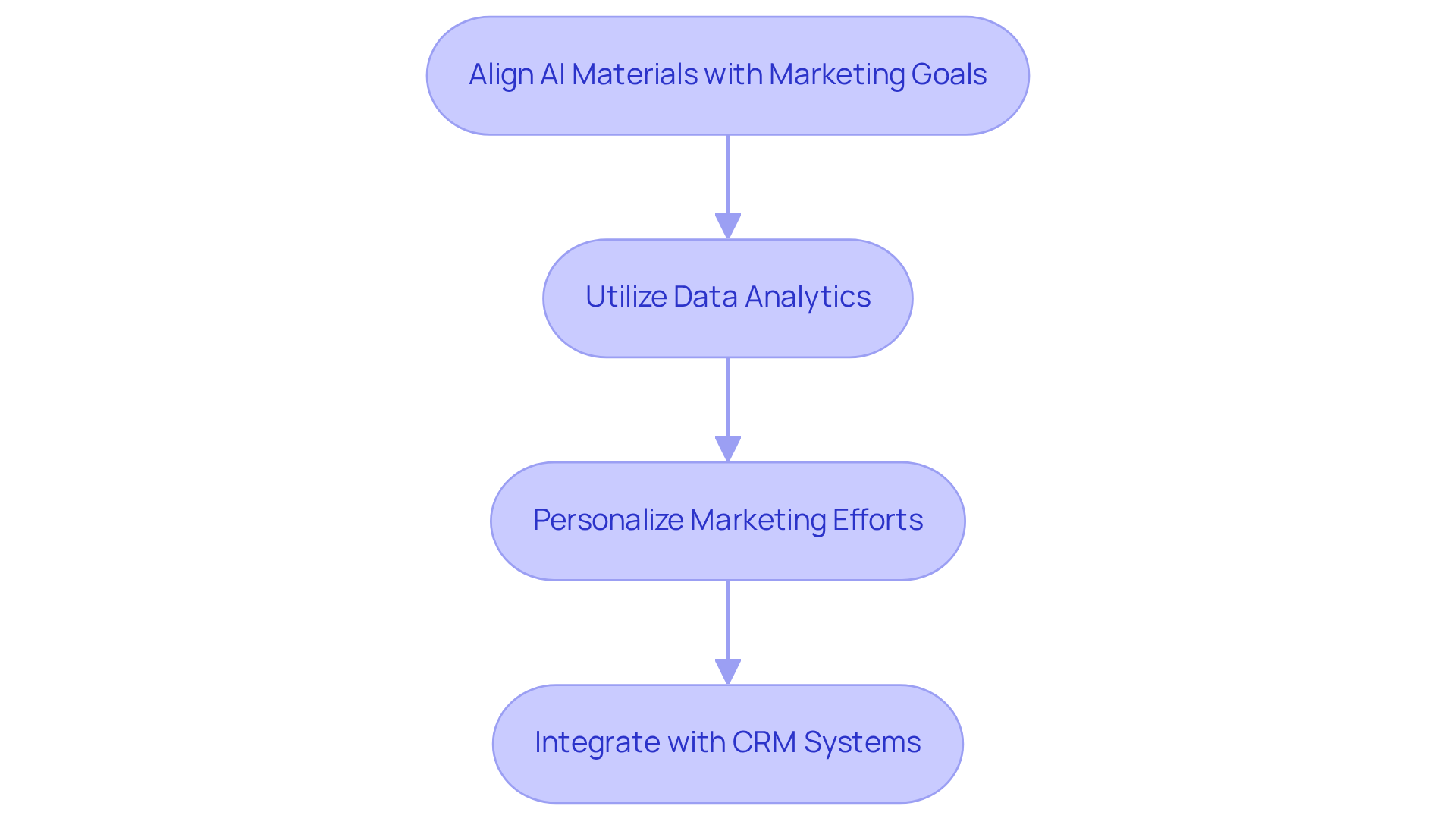 Each box represents a crucial step in the integration process. Follow the arrows to see how each step builds on the previous one, leading to a comprehensive marketing strategy.