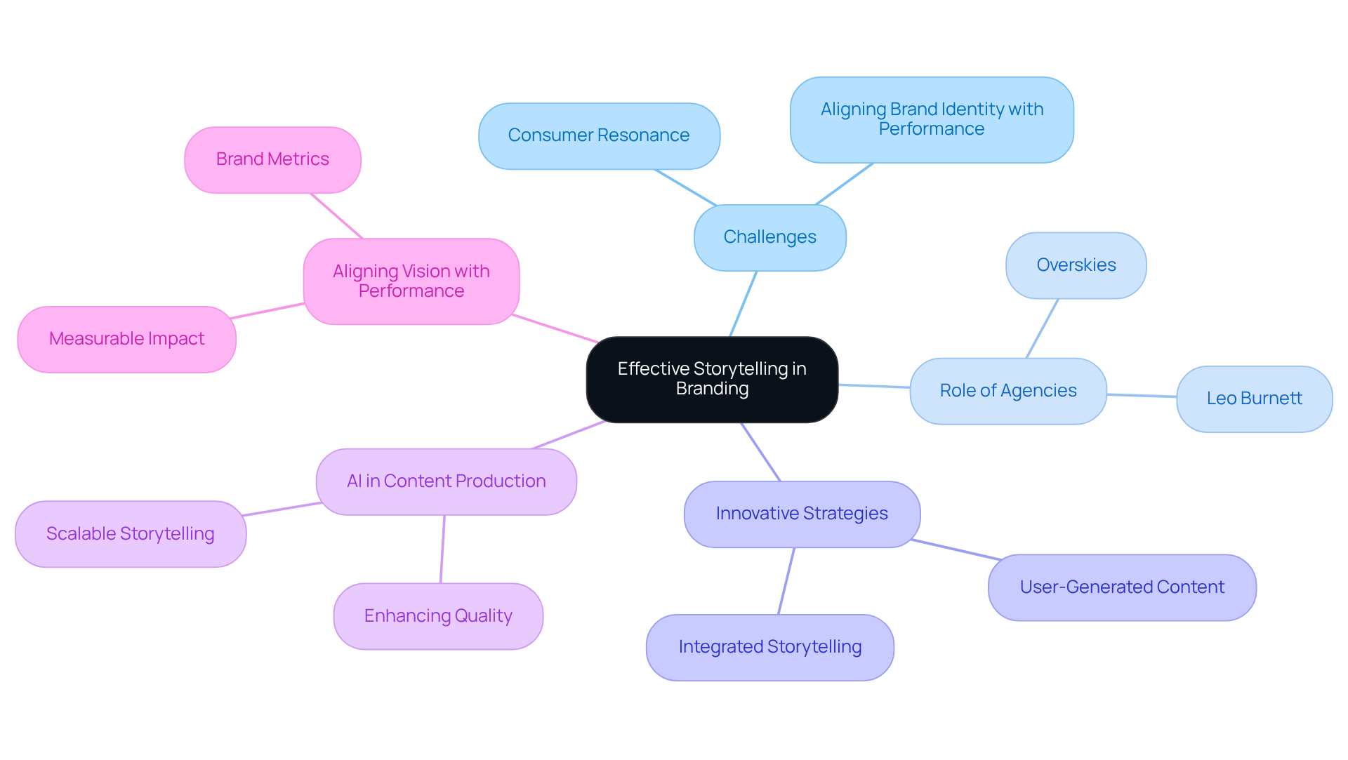 The center represents the main theme of storytelling in branding. Follow the branches to explore challenges, agency roles, innovative strategies, and how to align brand vision with performance metrics.
