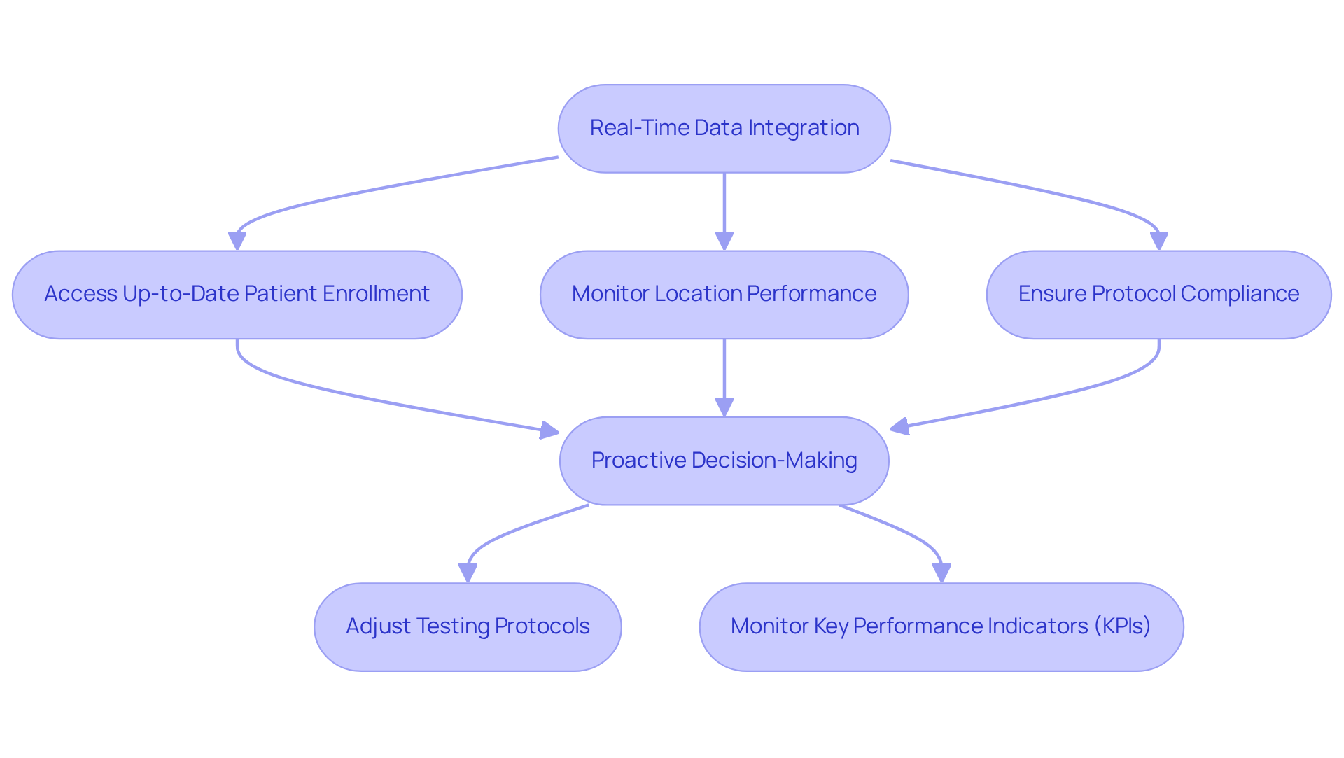 This flowchart shows how real-time data integration works in clinical trials. Start at the top with data integration, then follow the arrows to see how it leads to monitoring patient enrollment, location performance, and compliance. Each step shows how decisions are made based on this data, ultimately improving study efficiency and participant safety. This flowchart shows how real-time data integration works in clinical trials. Start at the top with data integration, then follow the arrows to see how it leads to monitoring patient enrollment, location performance, and compliance. Each step shows how decisions are made based on this data, ultimately improving study efficiency and participant safety.