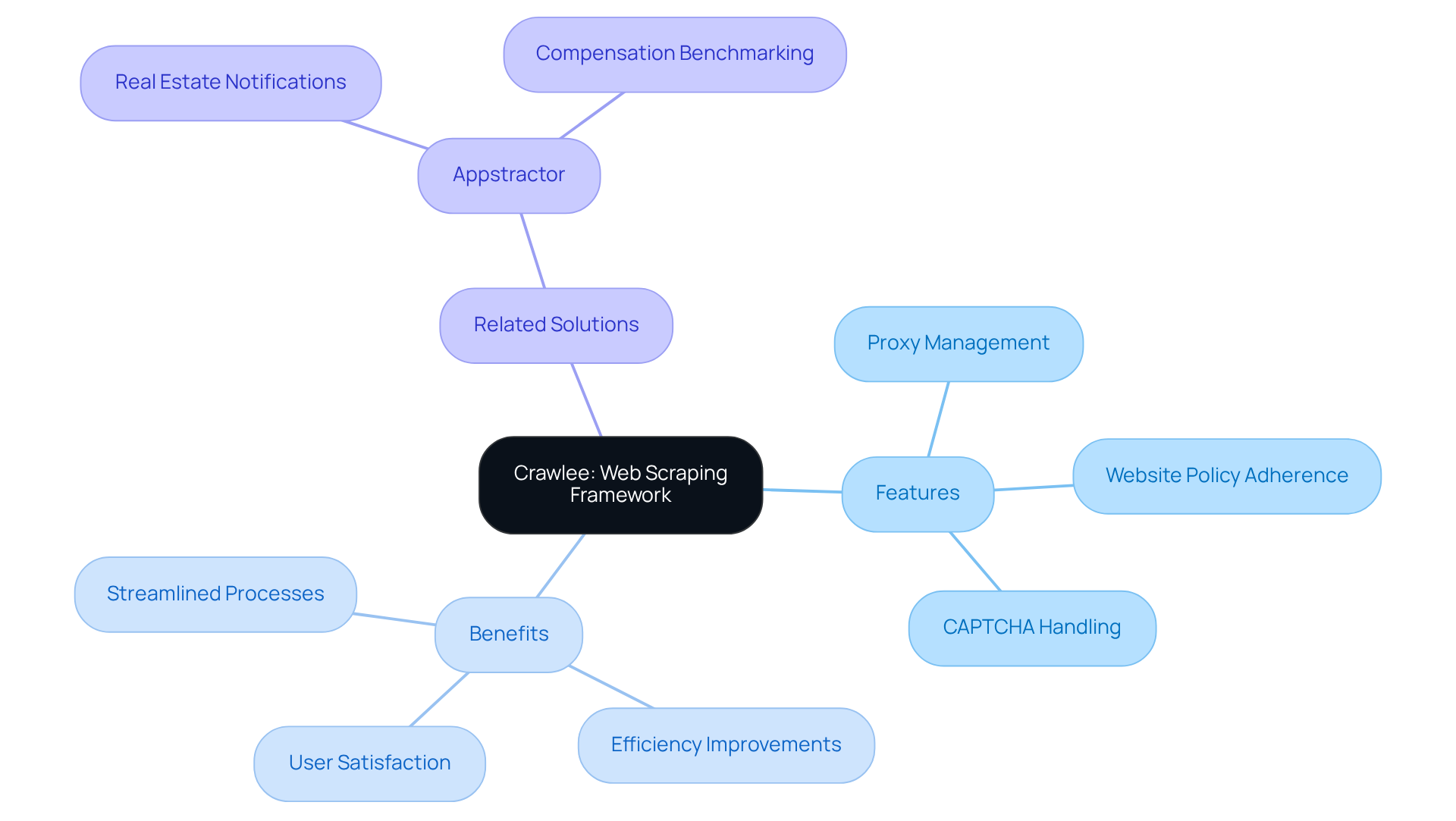 The center represents Crawlee, and the branches show its features, benefits, and related solutions. Each branch highlights important aspects of the framework, making it easy to understand how they connect.