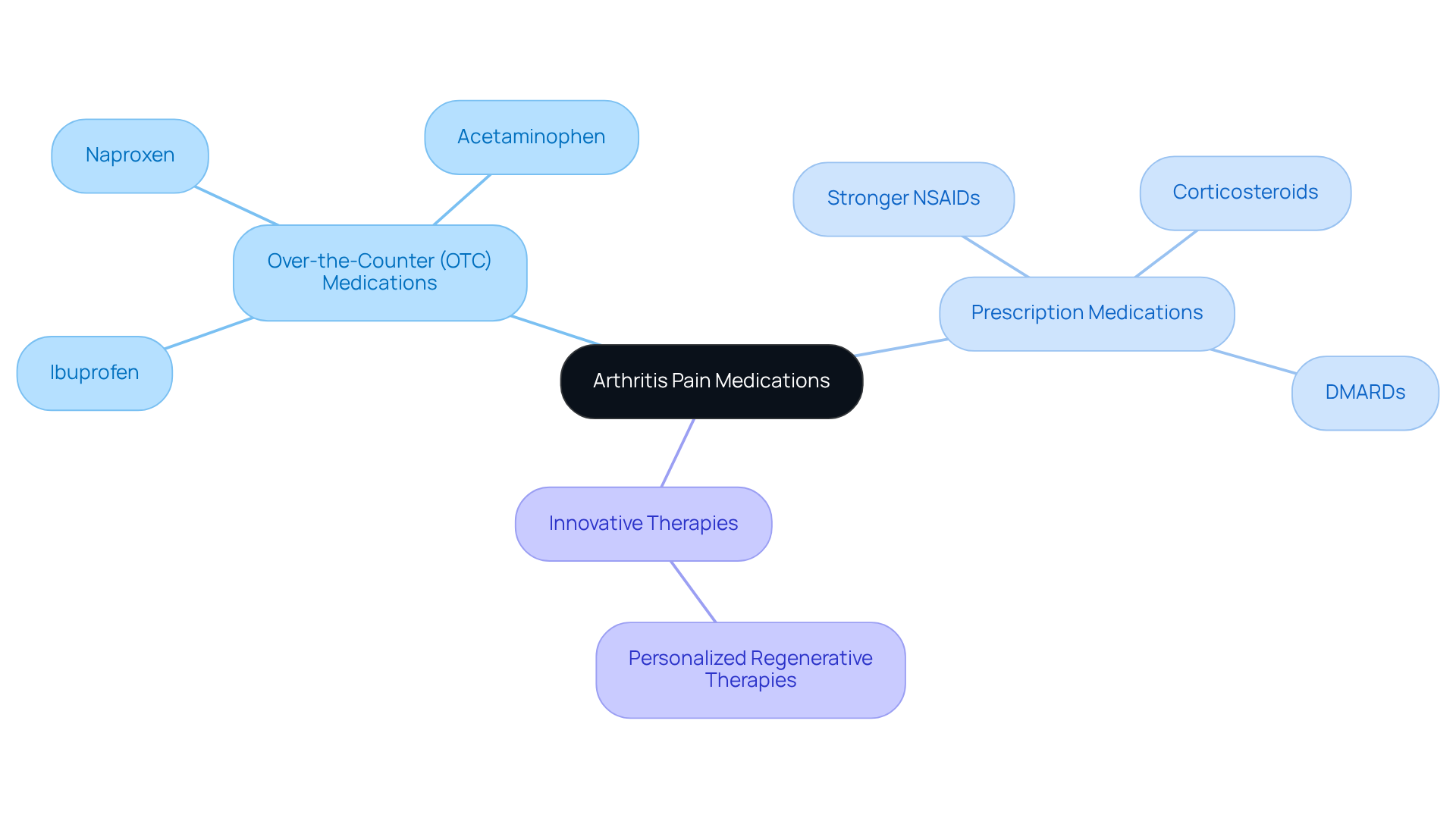 The central node represents the overall topic of arthritis pain medications. The branches show different types of medications, with OTC options on one side and prescription options on the other. Each sub-branch provides specific examples or innovative approaches, helping you see how they relate to managing arthritis pain.