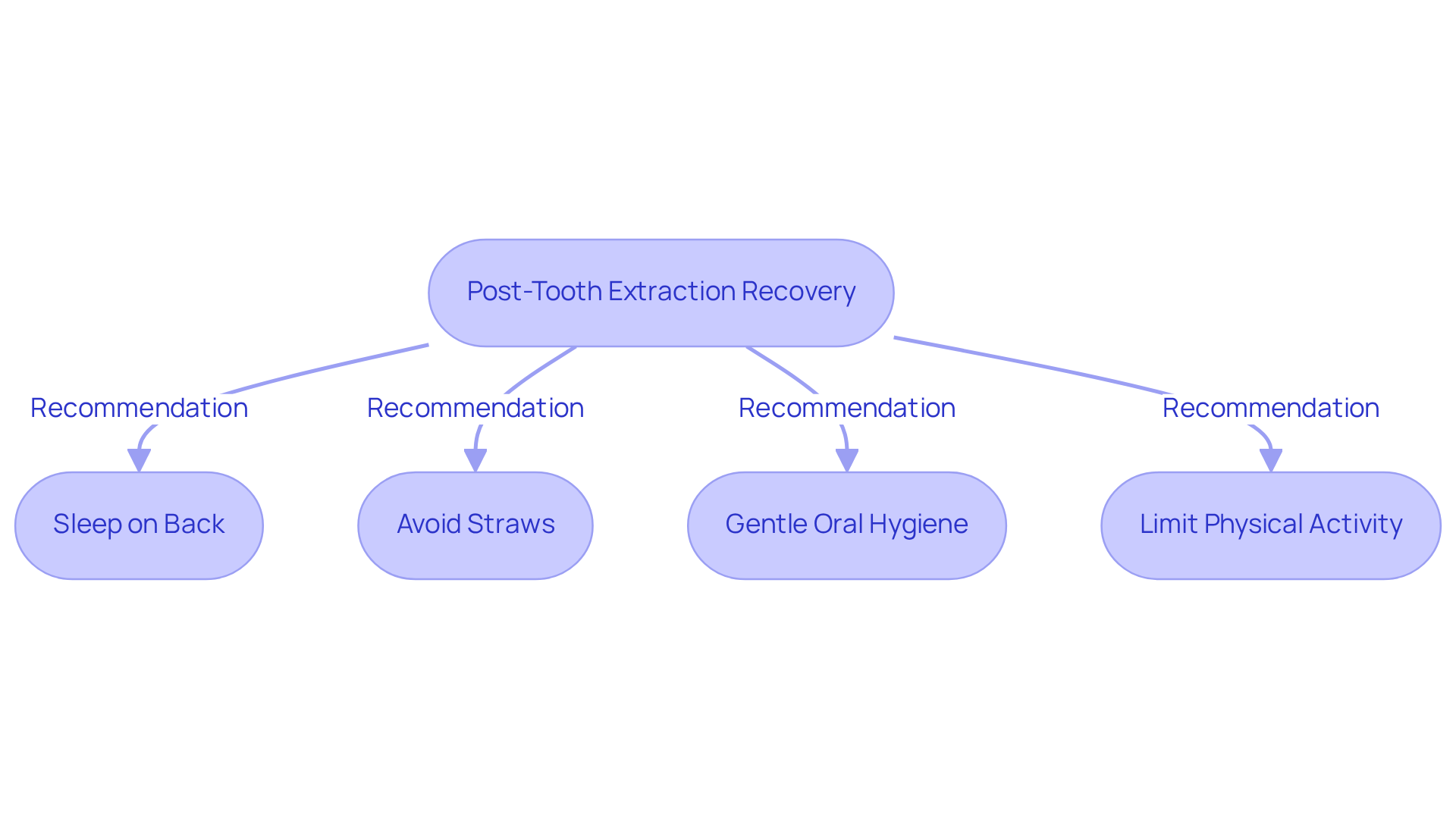 Follow the arrows to see the recommended steps for helping your child recover after tooth extraction. Each box shows an important action to take for a comfortable and quick healing process.