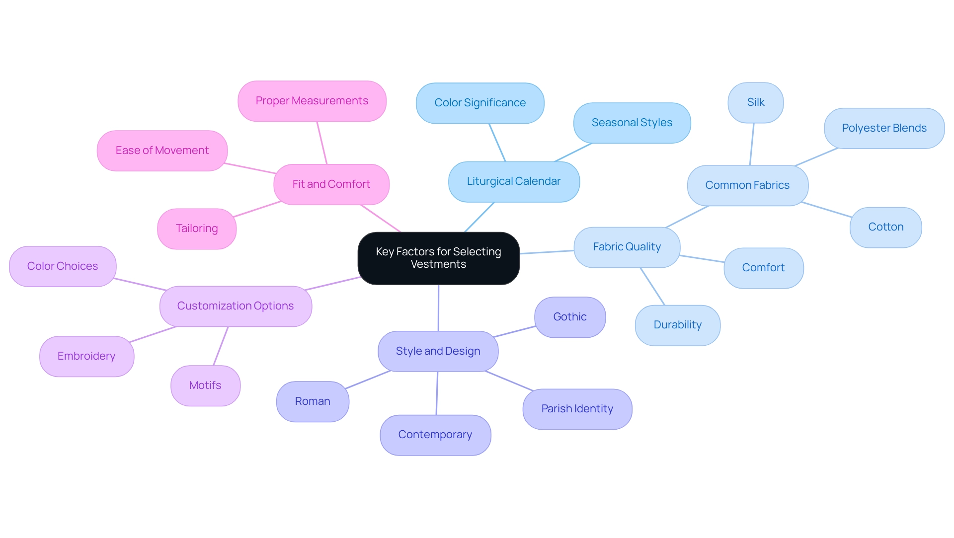 The central node highlights the main topic, while branches represent key considerations. Each color-coded branch allows you to explore different aspects of selecting priest vestments, making it easy to visualize how they connect to the overall selection process.