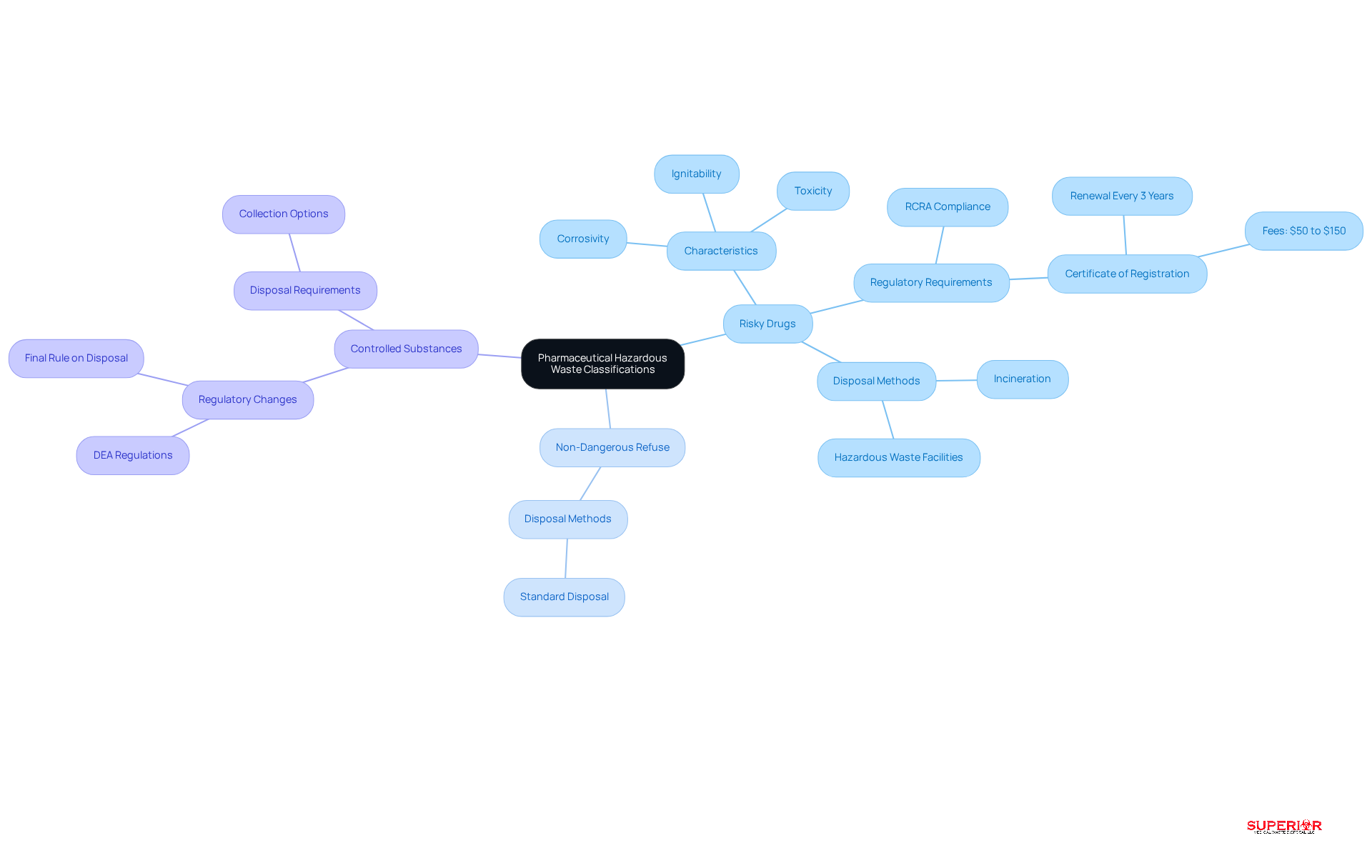 The center represents the main topic of hazardous waste classifications. Each branch shows a category of waste, and the sub-branches provide additional details about regulations and characteristics. This layout helps you understand how different types of waste are categorized and what rules apply to them.