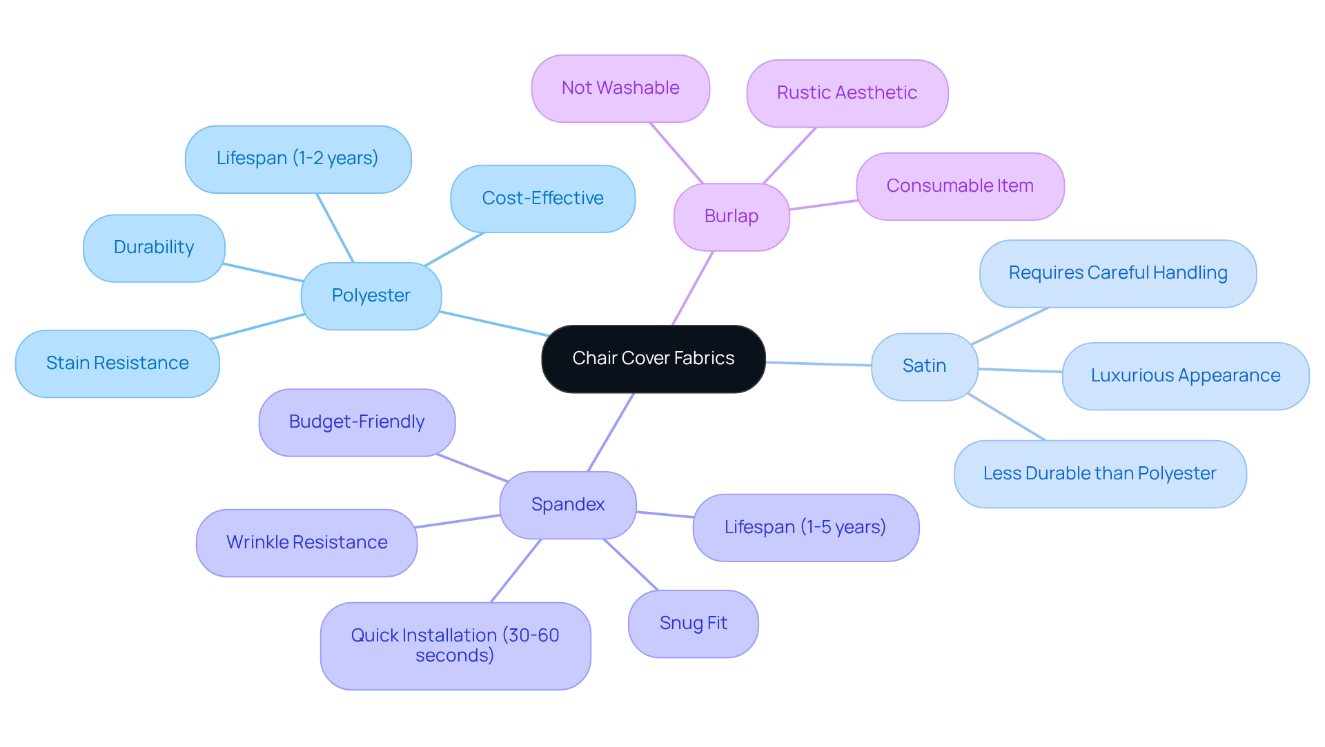 The central node represents the main topic of chair cover fabrics. Each branch shows a different fabric type, and the sub-branches highlight their unique benefits and considerations. This layout helps you quickly understand which fabric might be best for your event.