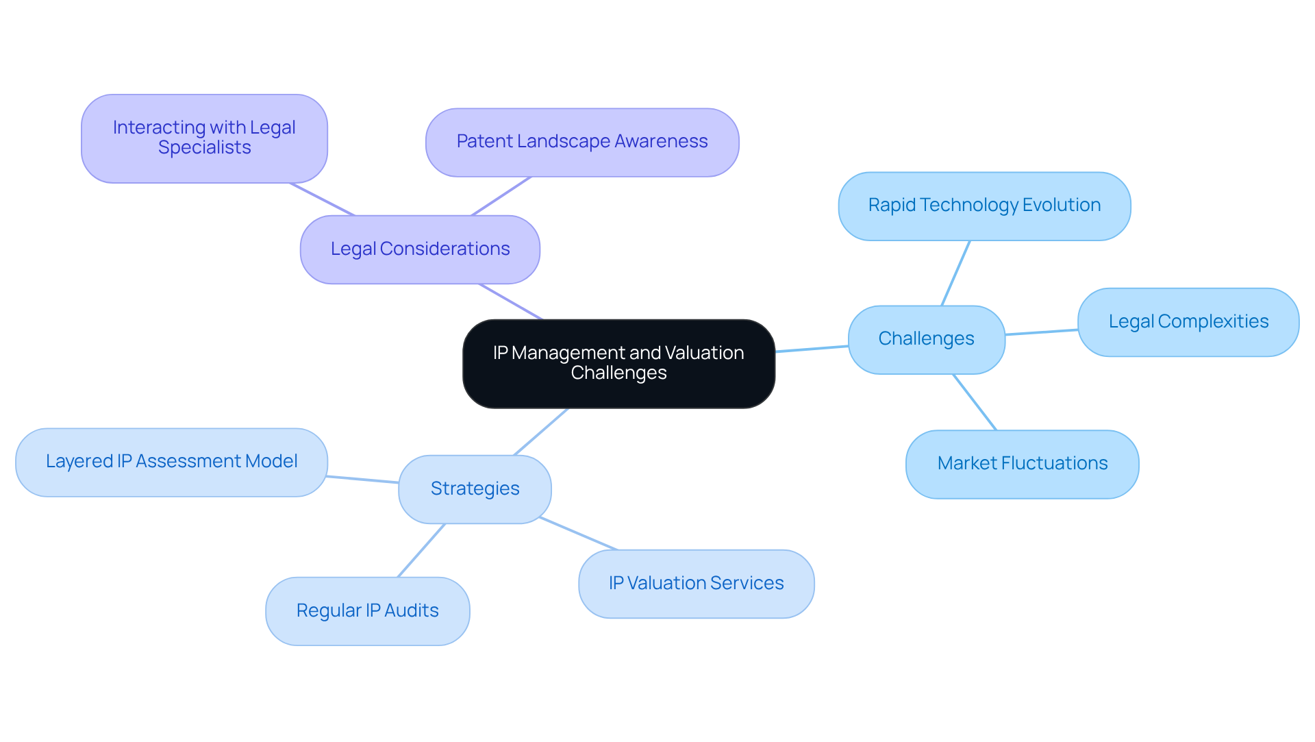 The central node represents the main topic of IP management. Each branch shows a different aspect of the challenges and strategies involved. Follow the branches to explore how these elements relate to one another and contribute to effective IP management. The central node represents the main topic of IP management. Each branch shows a different aspect of the challenges and strategies involved. Follow the branches to explore how these elements relate to one another and contribute to effective IP management.