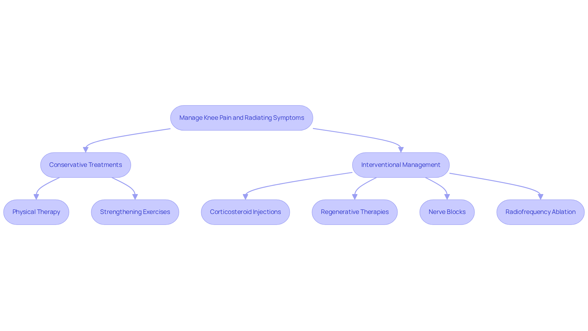 This flowchart shows the steps you can take to manage knee pain. Start with conservative treatments like physical therapy, and if needed, explore interventional options. Each box represents a different treatment method, guiding you through the choices available for relief.