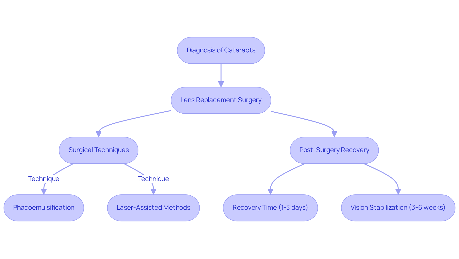 What Happens When You Have Cataracts: Causes, Symptoms, and Treatments ...