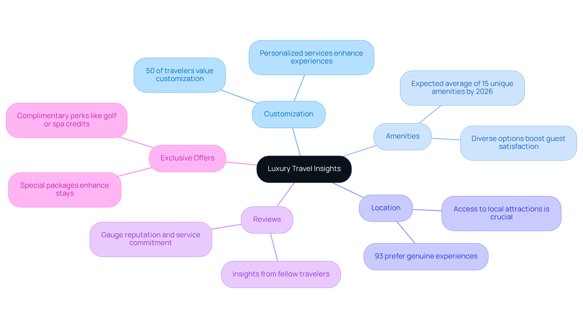 The central node represents the overall theme of luxury travel insights, while each branch highlights a key recommendation. Follow the branches to explore how each aspect contributes to a memorable travel experience. The central node represents the overall theme of luxury travel insights, while each branch highlights a key recommendation. Follow the branches to explore how each aspect contributes to a memorable travel experience.