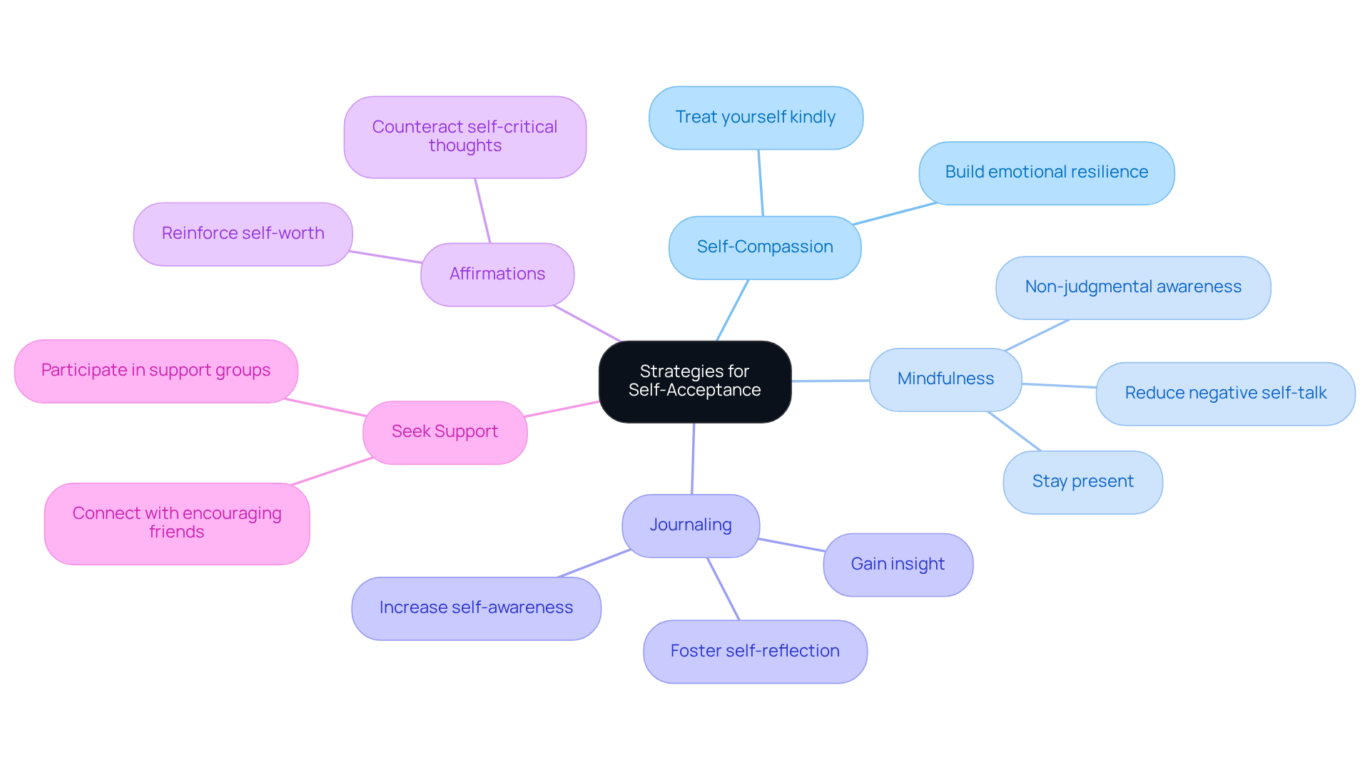 This mindmap shows various strategies to help you accept yourself better. Start at the center with the main idea, then follow the branches to explore each strategy and its benefits. Each color represents a different strategy, making it easy to see how they connect to the overall goal of self-acceptance.