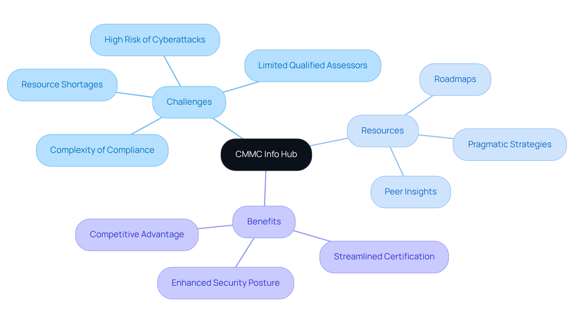 Start at the center with the CMMC Info Hub, then explore the branches to see the challenges organizations face, the resources available to help, and the benefits of using this hub.