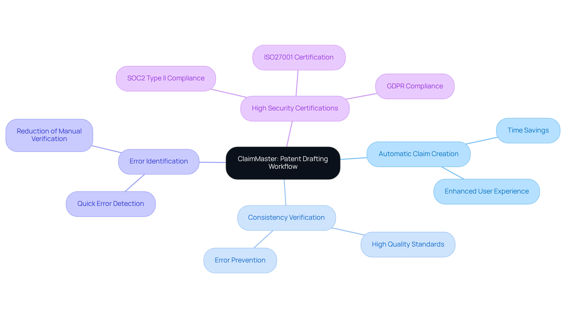 The central node represents ClaimMaster, while the branches show its key features and the benefits they provide. Each color-coded branch helps you quickly identify different aspects of the tool.