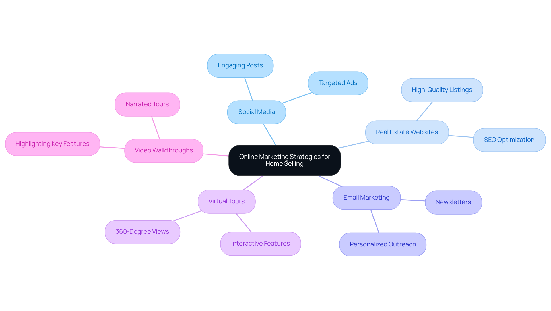 The center represents the main theme of online marketing for home selling, with branches showing different strategies. Each branch can be explored for more detailed tips and tools related to that strategy.