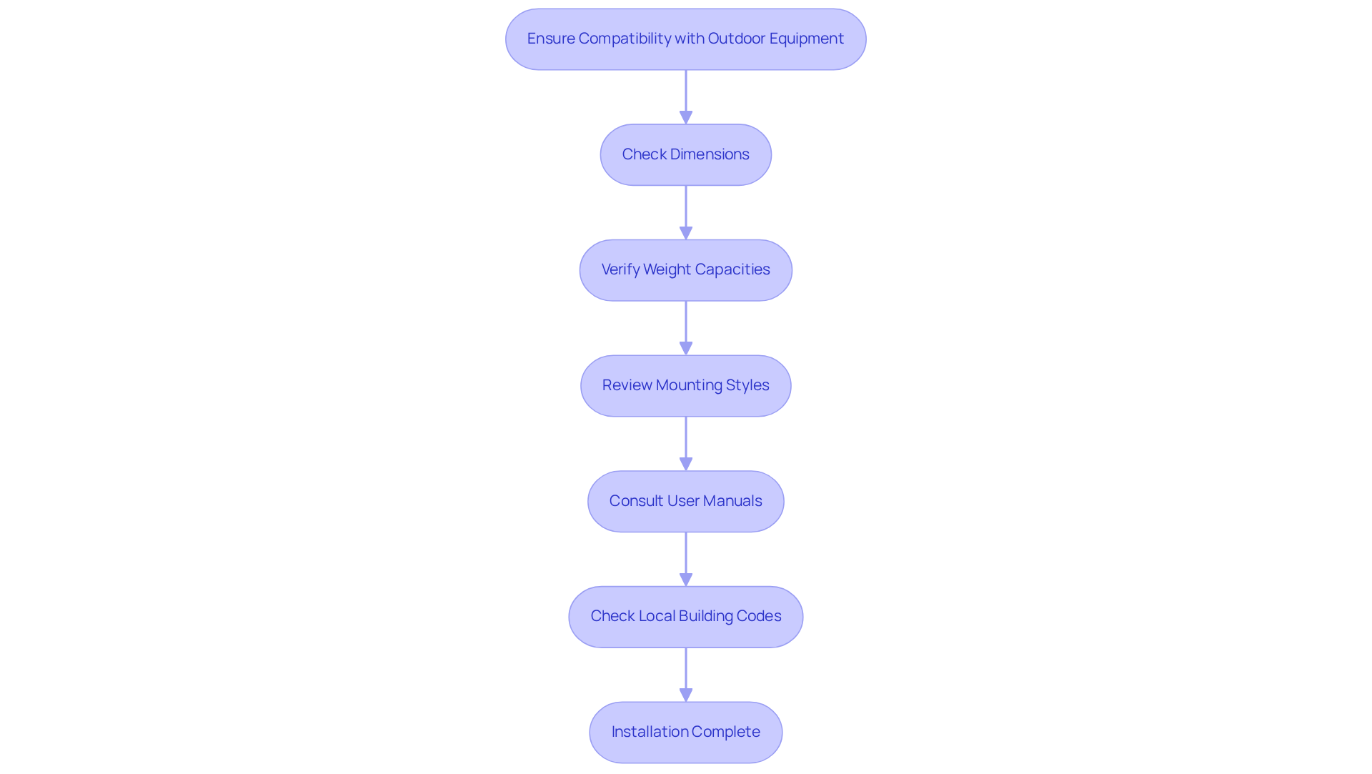 Follow the arrows to see the steps you need to take to ensure your outdoor lighting fixtures fit properly and comply with regulations. Each step is crucial for a successful installation.