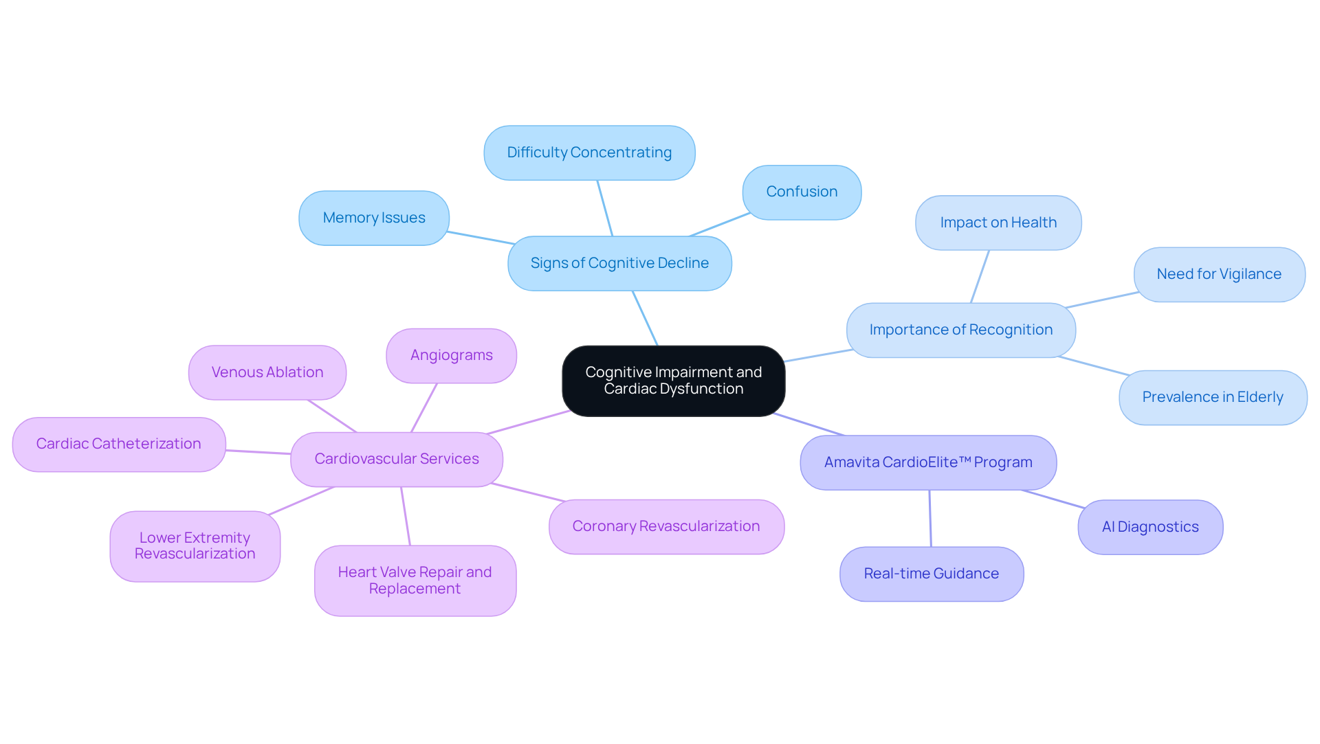 This mindmap illustrates how cognitive impairment is linked to cardiac issues. Start at the center with the main topic, then explore the branches to see the signs of cognitive decline, the importance of recognizing these signs, the role of the Amavita program, and the cardiovascular services available. Each branch helps you understand the connections and the urgency of addressing these health concerns.