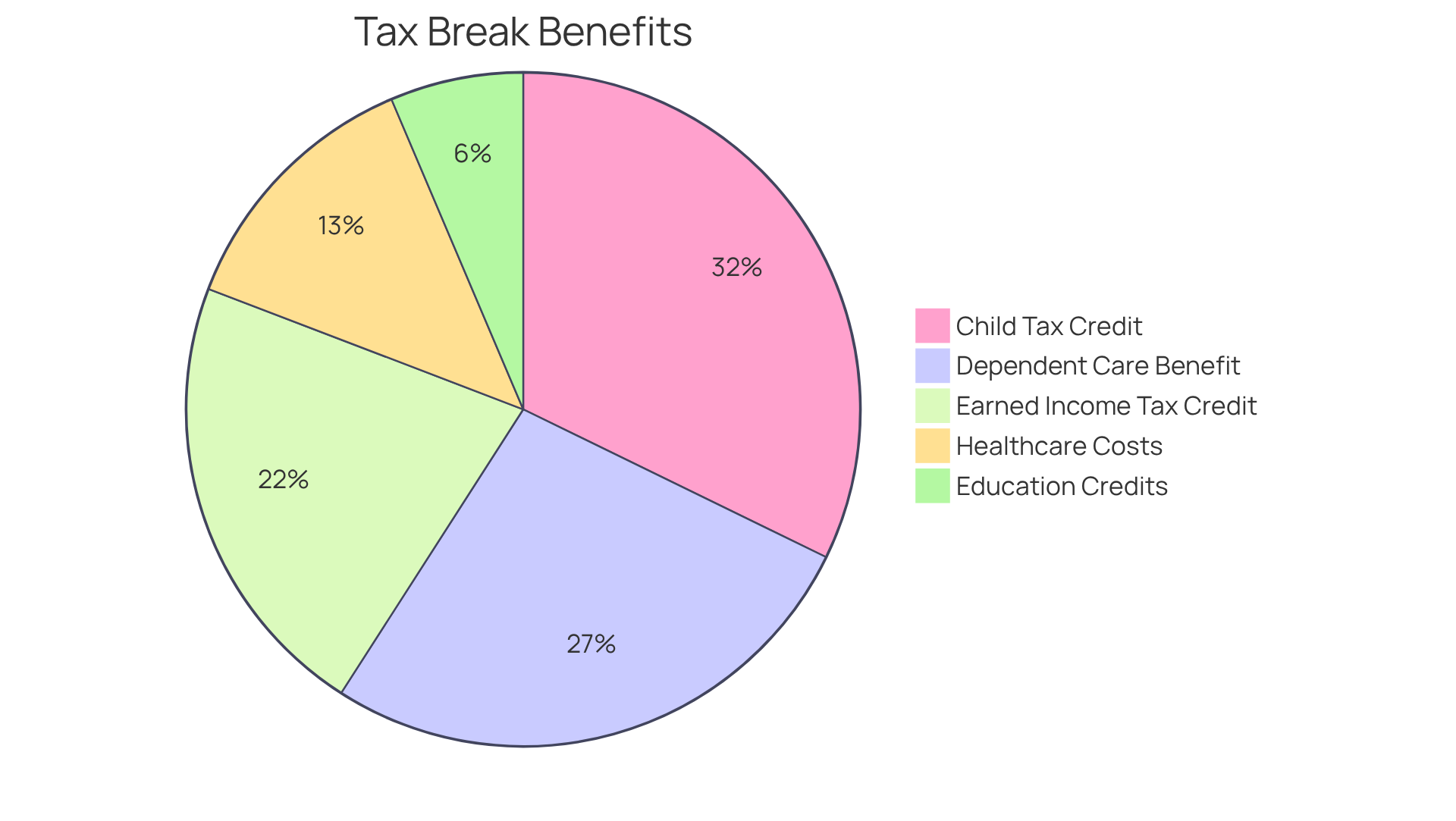 Each slice of the pie shows a different tax break available to stay-at-home parents. The size of each slice indicates how much financial relief it can provide, helping you see which benefits might be most useful for your family. Each slice of the pie shows a different tax break available to stay-at-home parents. The size of each slice indicates how much financial relief it can provide, helping you see which benefits might be most useful for your family.