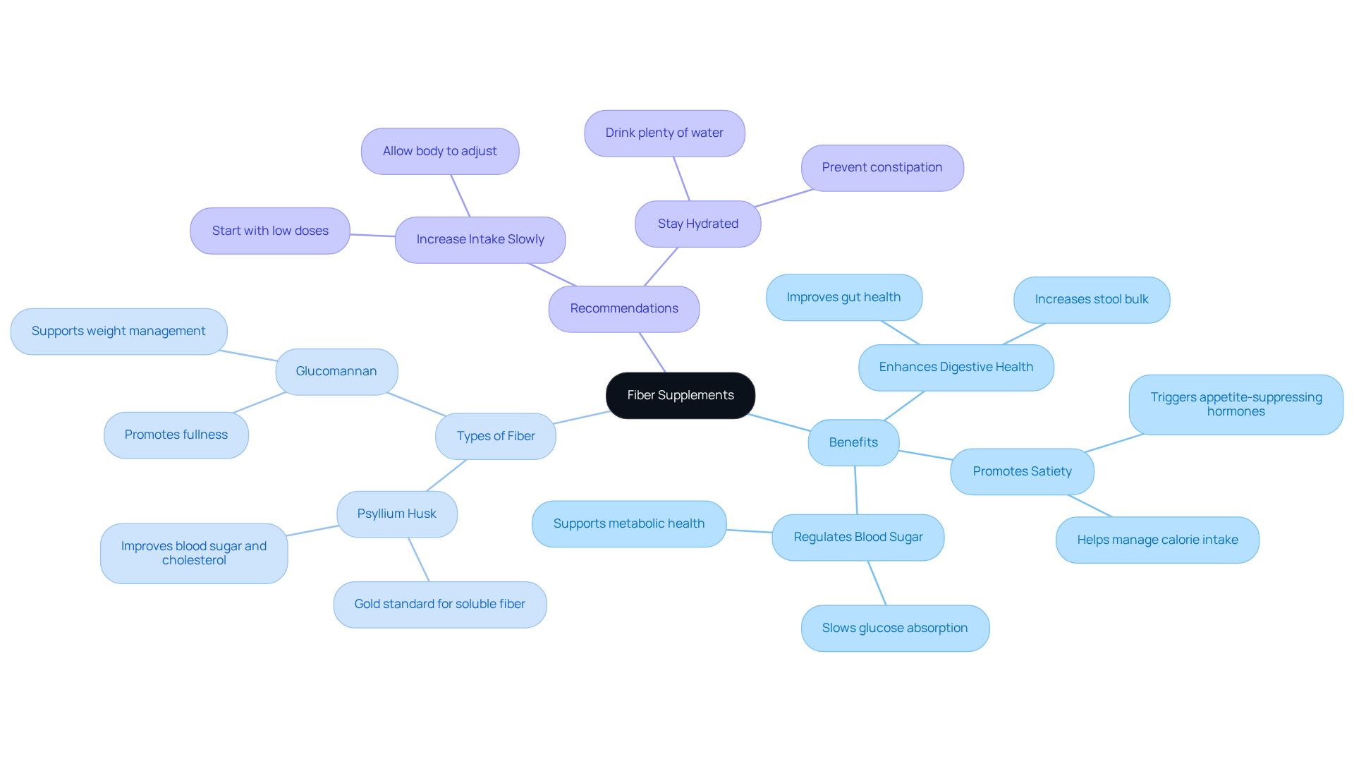 This mindmap shows how fiber supplements can help you feel full and support your digestive health. Each branch represents a different aspect of fiber, from its benefits to types and tips for use. Follow the branches to explore how fiber can fit into a healthier lifestyle. This mindmap shows how fiber supplements can help you feel full and support your digestive health. Each branch represents a different aspect of fiber, from its benefits to types and tips for use. Follow the branches to explore how fiber can fit into a healthier lifestyle.