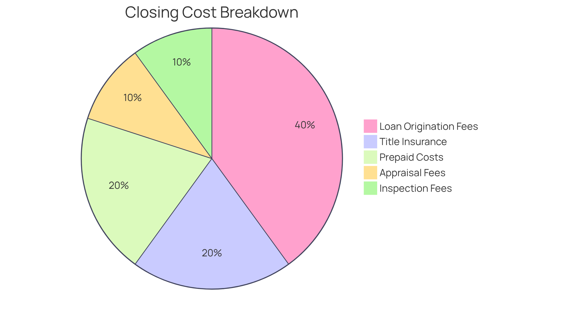 Each slice of the pie shows a different type of closing cost. The size of each slice indicates how much that cost contributes to the total closing expenses. A larger slice means a bigger financial responsibility for buyers.