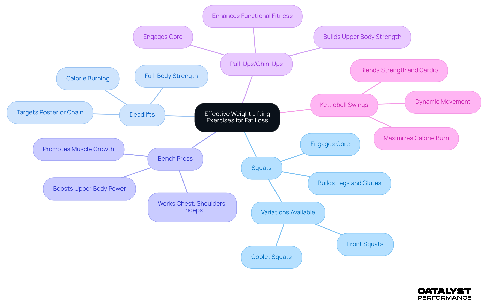 The center represents the main goal of fat loss through weight lifting, with branches showing different exercises and their unique benefits. Each color-coded branch helps you quickly identify the exercises and understand how they contribute to your fitness journey.