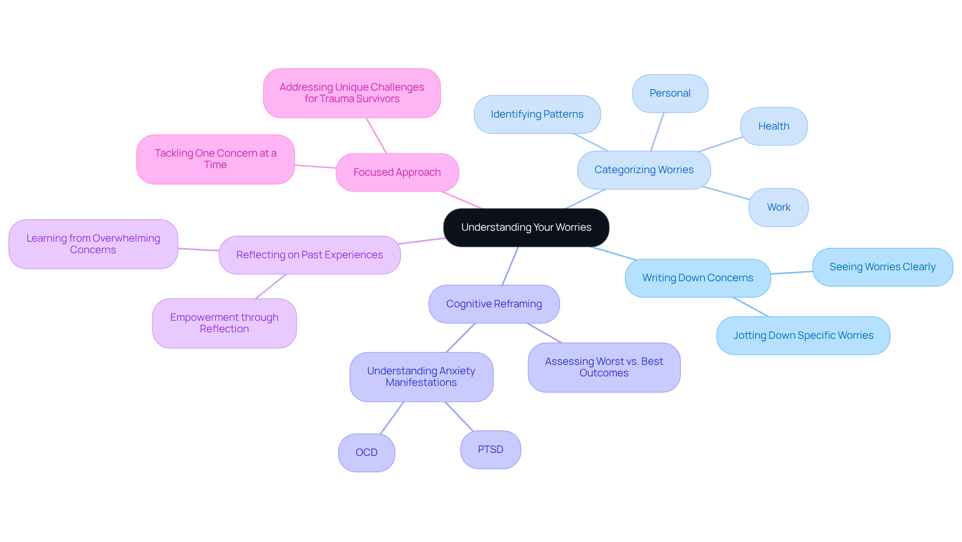 This mindmap starts with the main idea of understanding your worries at the center. Each branch represents a different strategy for tackling those worries, and the sub-branches provide specific actions or insights. Follow the branches to see how each strategy connects to the overall goal of managing anxiety.